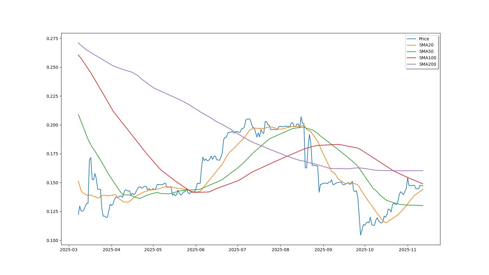 Bitcoin 2 Simple Moving Averages
