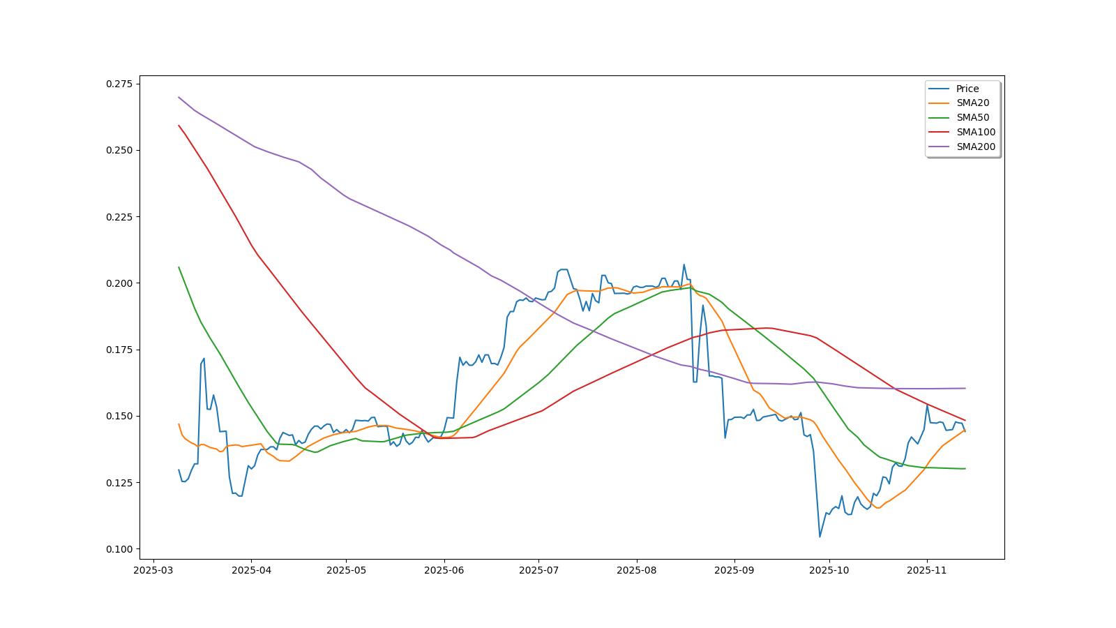 Bitcoin 2 Simple Moving Averages
