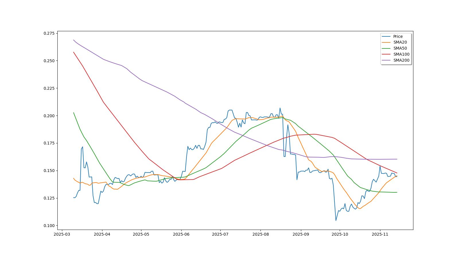 Bitcoin 2 Simple Moving Averages