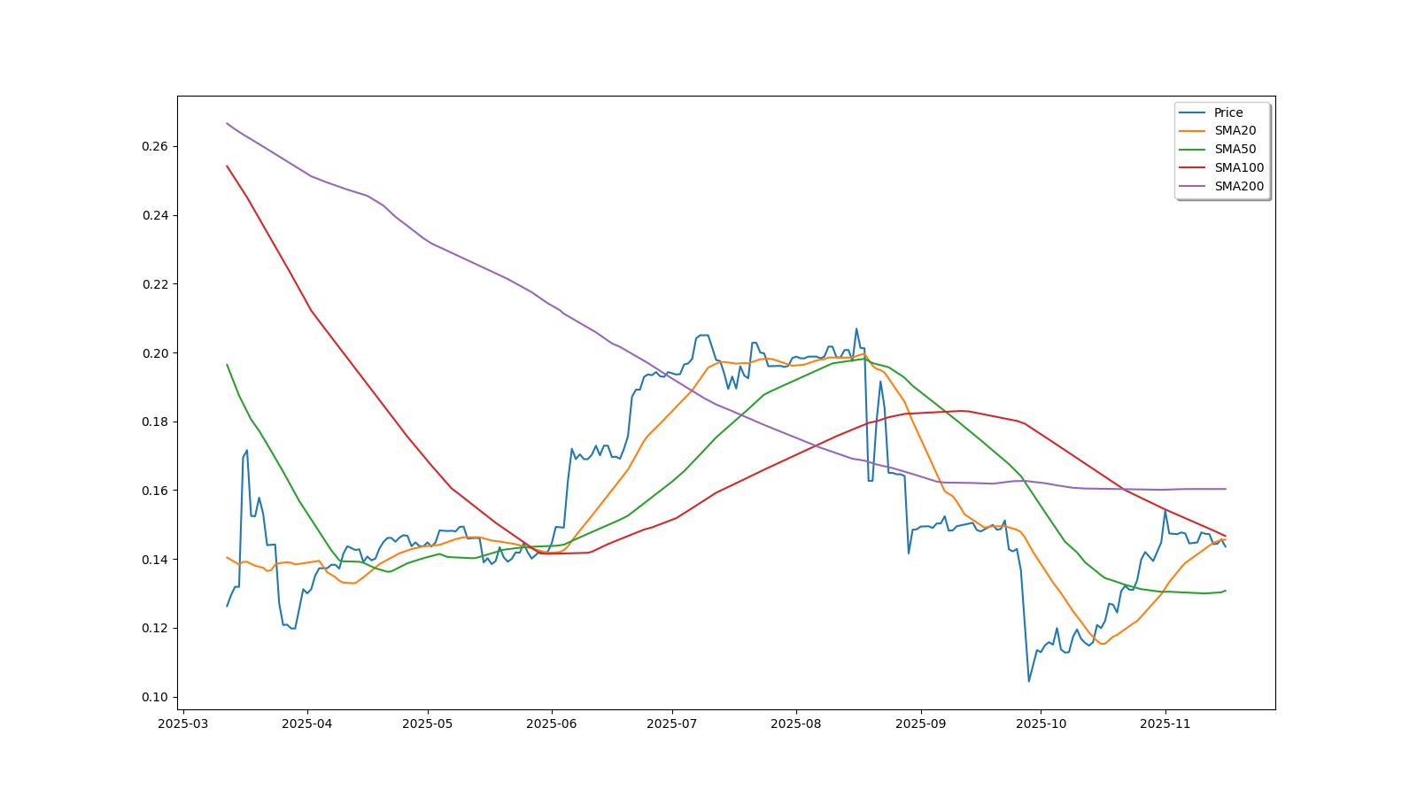 Bitcoin 2 Simple Moving Averages