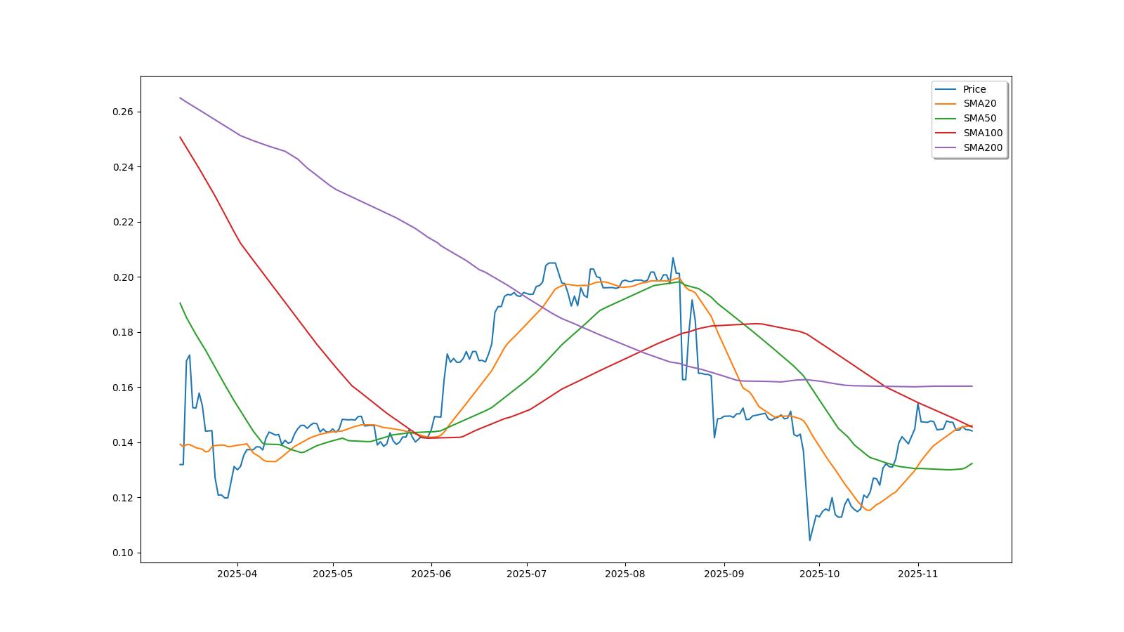 Bitcoin 2 Simple Moving Averages