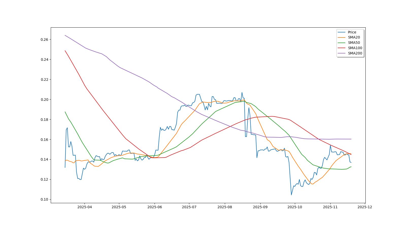 Bitcoin 2 Simple Moving Averages