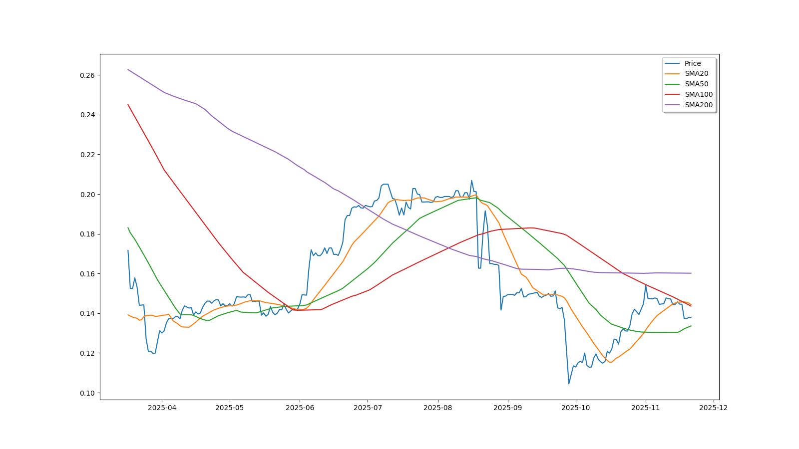 Bitcoin 2 Simple Moving Averages