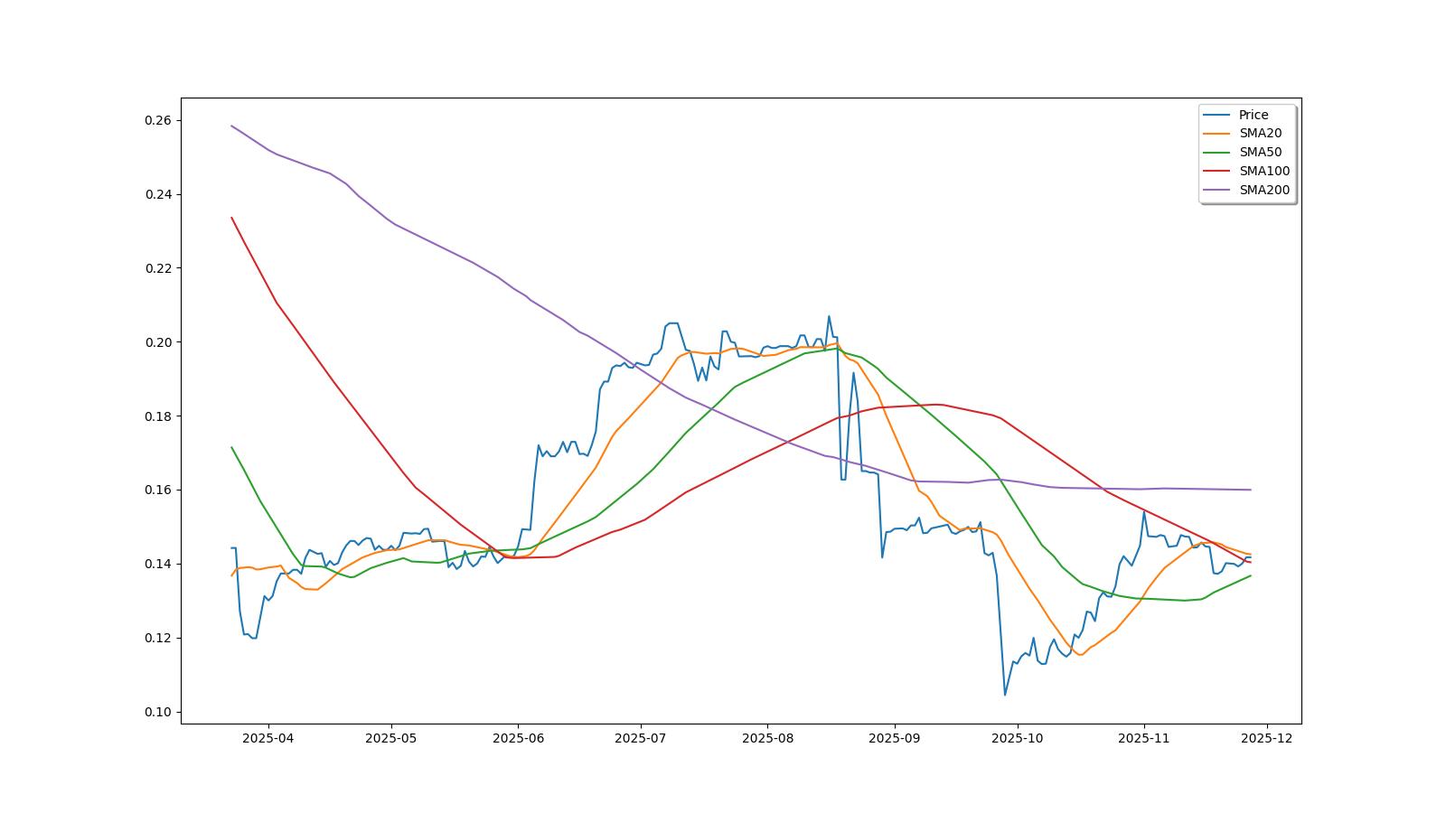 Bitcoin 2 Simple Moving Averages