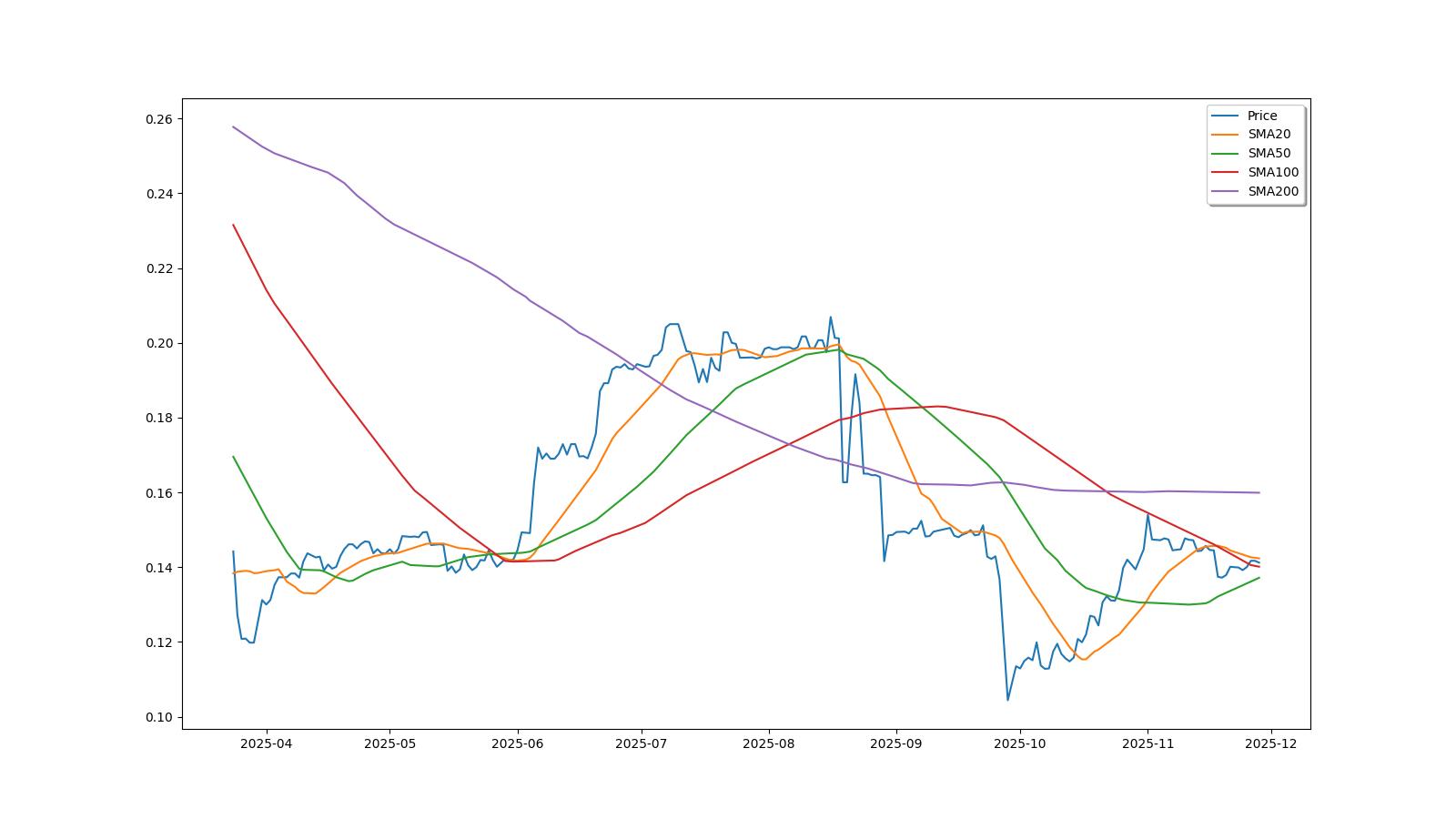 Bitcoin 2 Simple Moving Averages