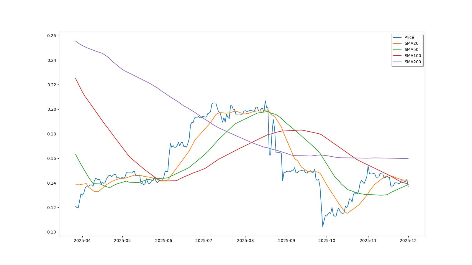 Bitcoin 2 Simple Moving Averages