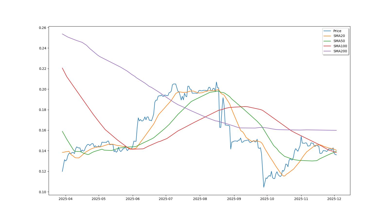 Bitcoin 2 Simple Moving Averages