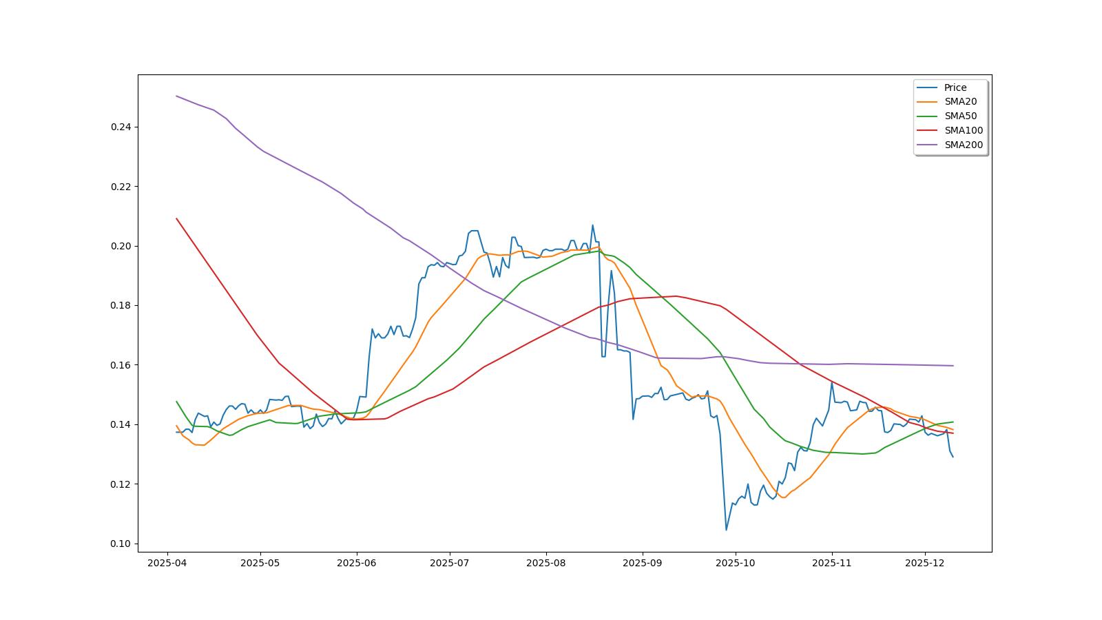 Bitcoin 2 Simple Moving Averages