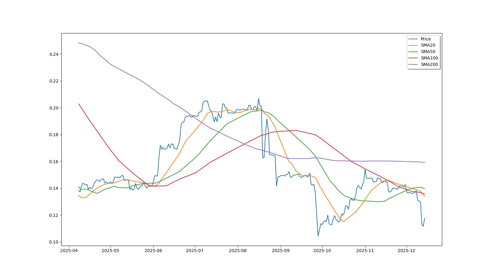 Bitcoin 2 Simple Moving Averages