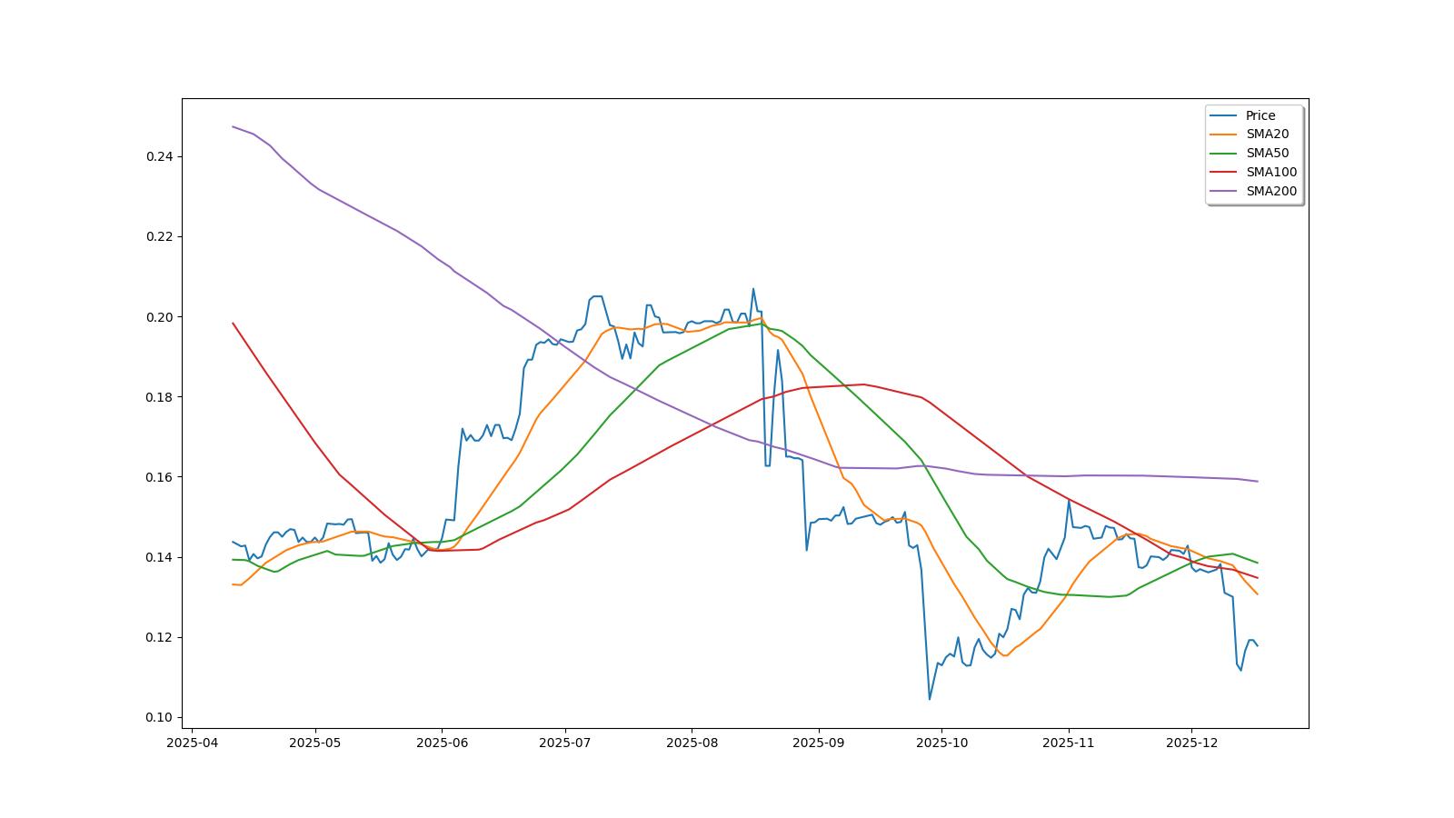 比特幣紐約 Simple Moving Averages