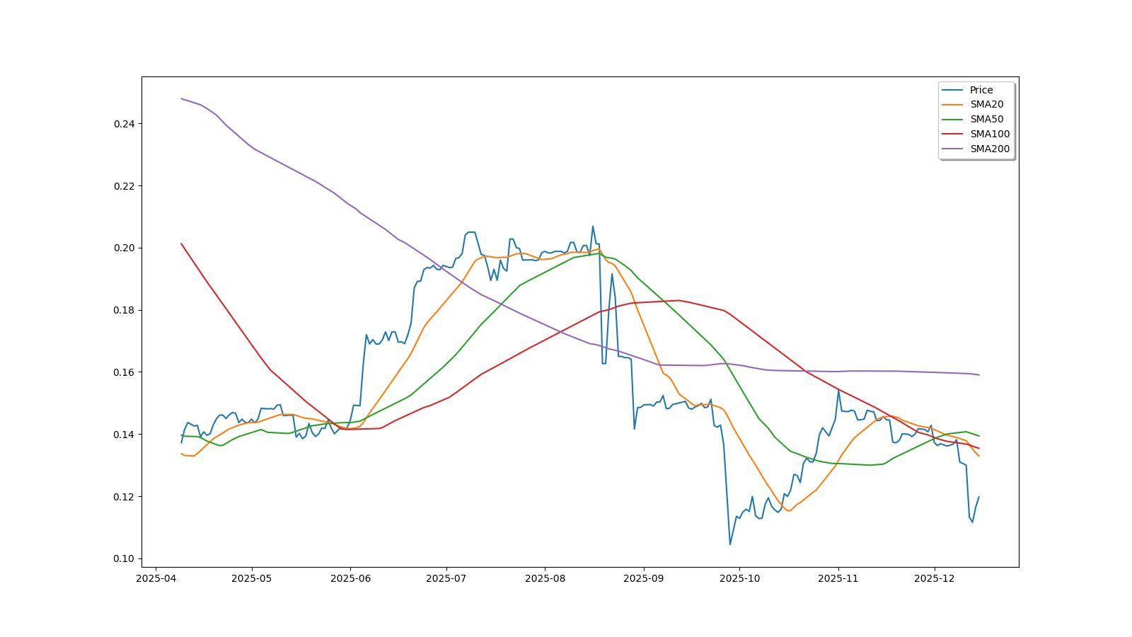 Bitcoin 2 Simple Moving Averages