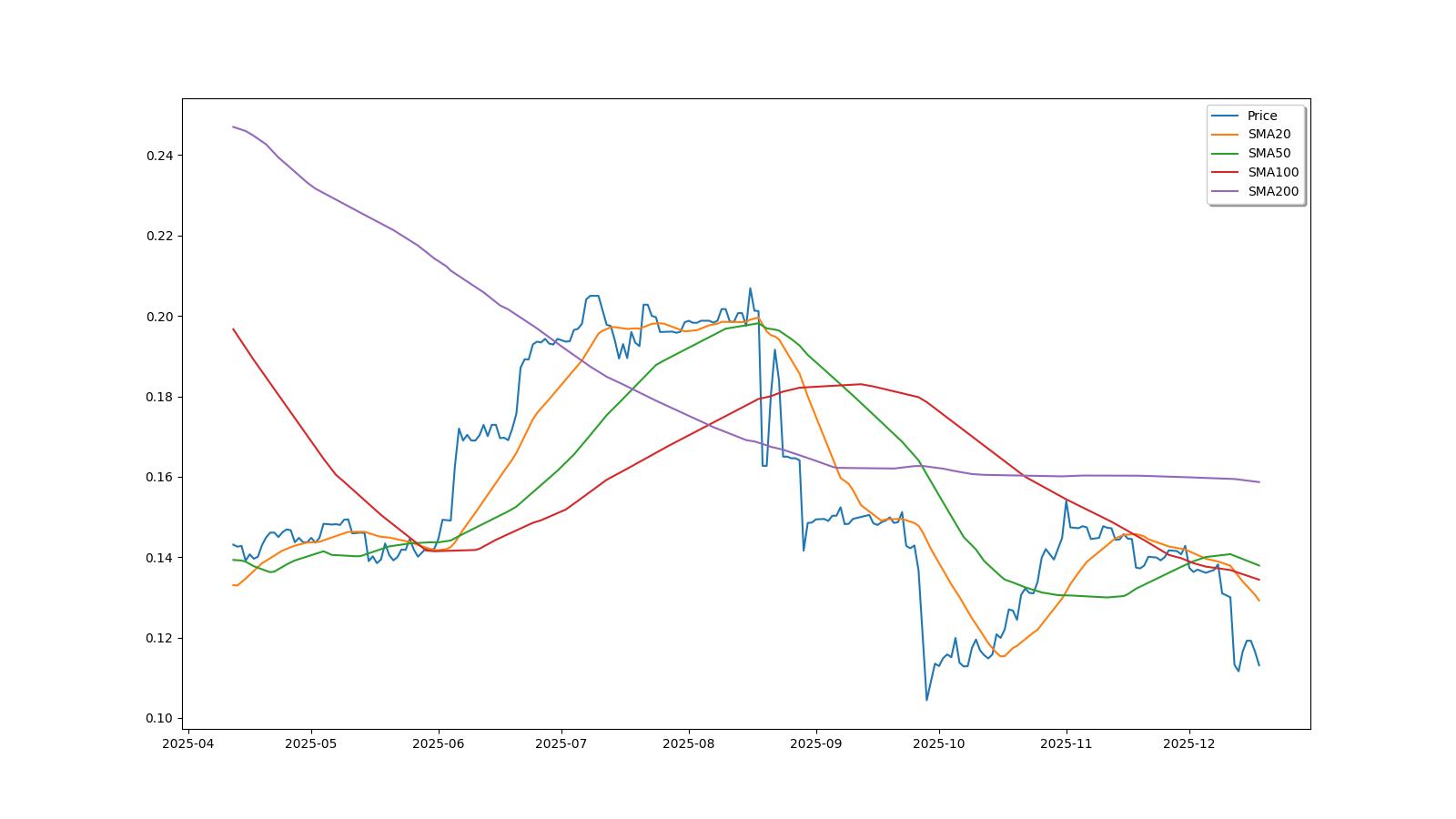 Bitcoin 2 Simple Moving Averages