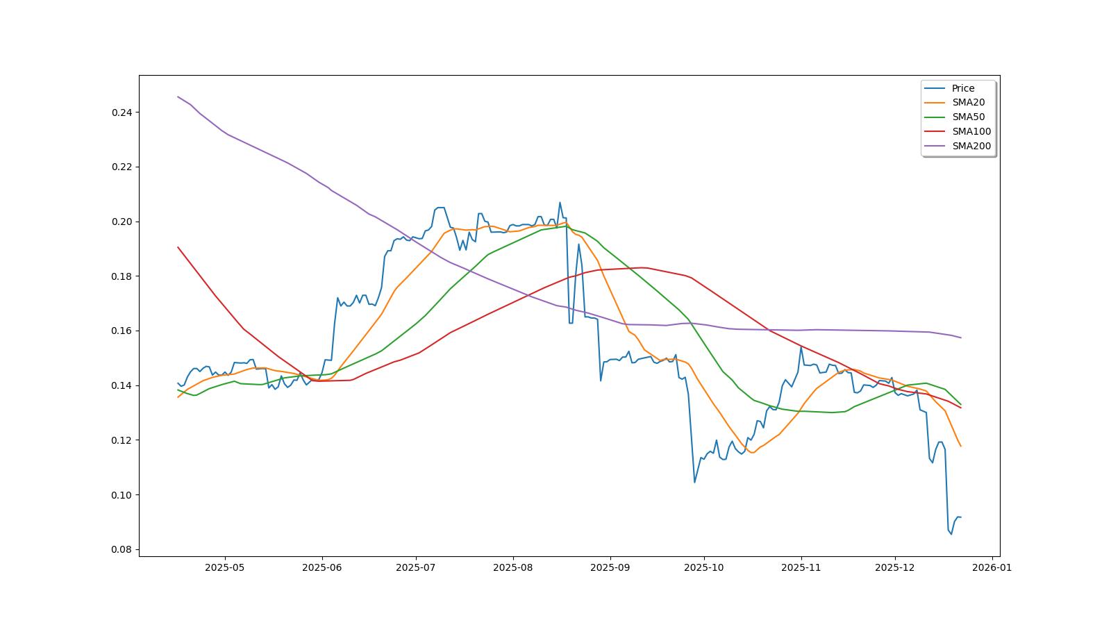 Bitcoin 2 Simple Moving Averages