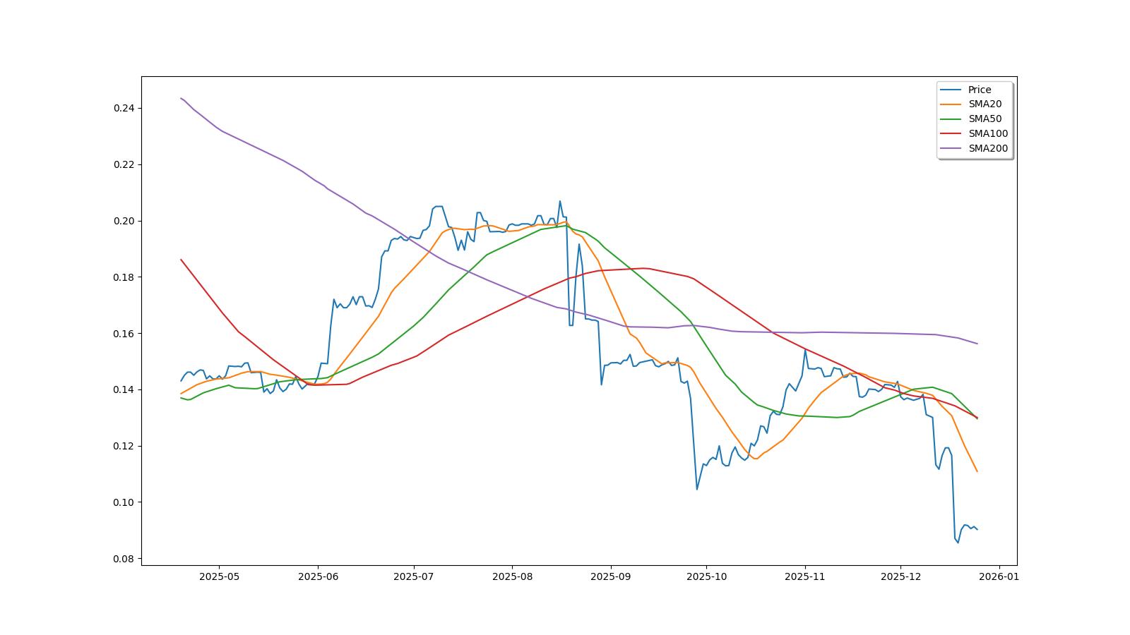 Bitcoin 2 Simple Moving Averages