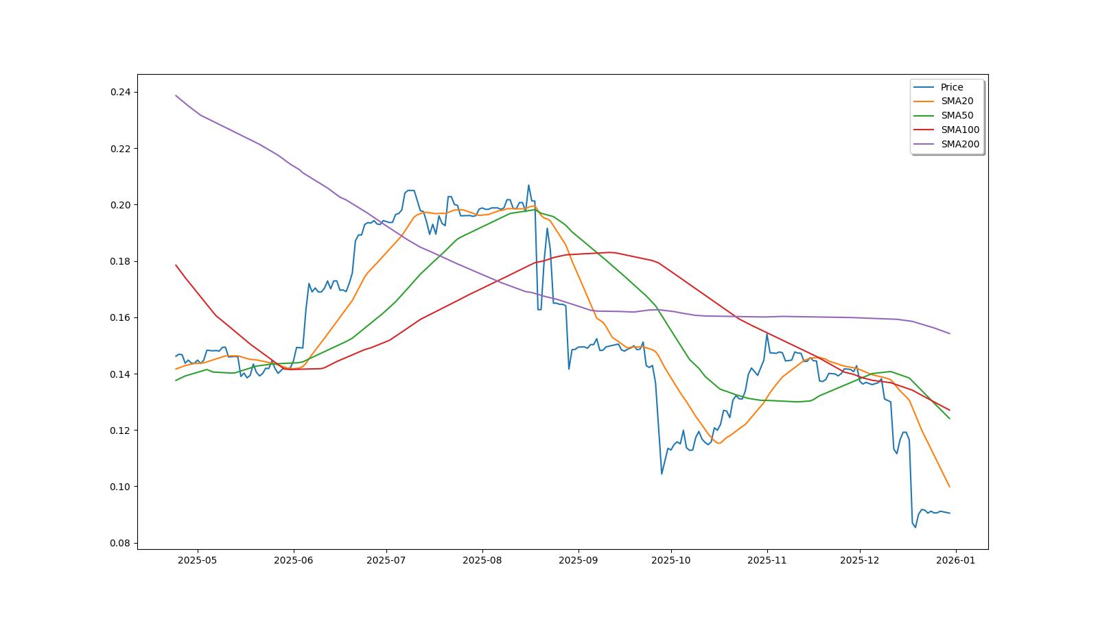 Bitcoin 2 Simple Moving Averages
