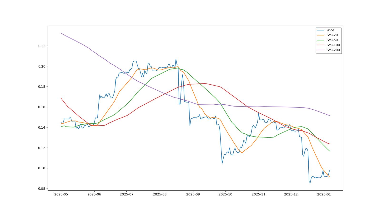 Bitcoin 2 Simple Moving Averages