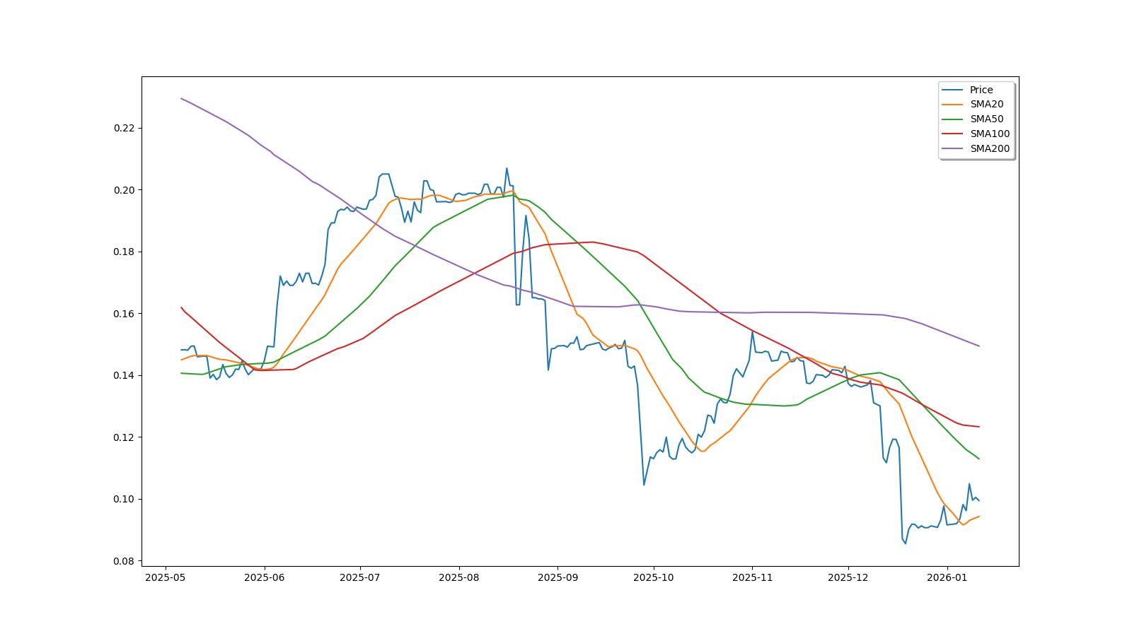 Bitcoin 2 Simple Moving Averages