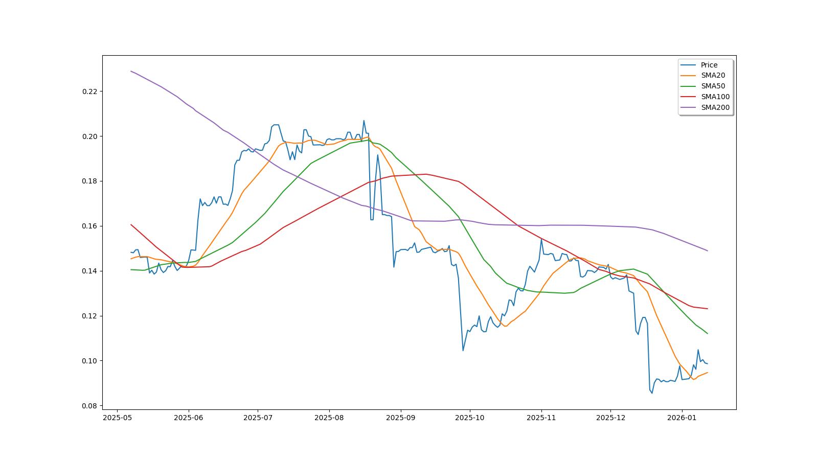 Bitcoin 2 Simple Moving Averages