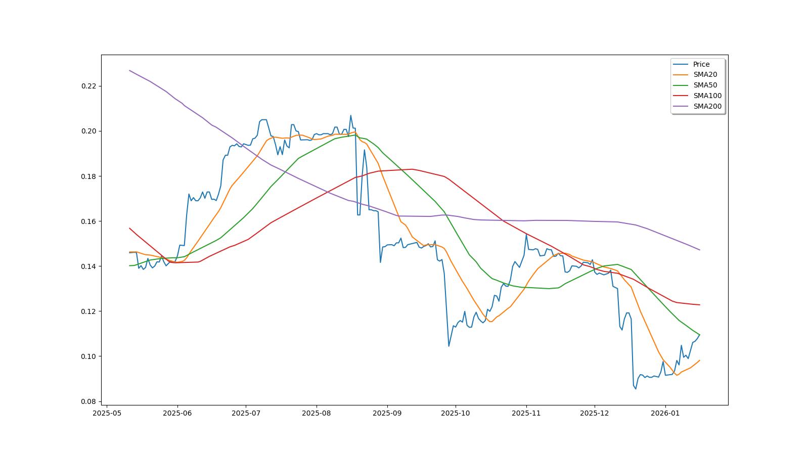 Bitcoin 2 Simple Moving Averages