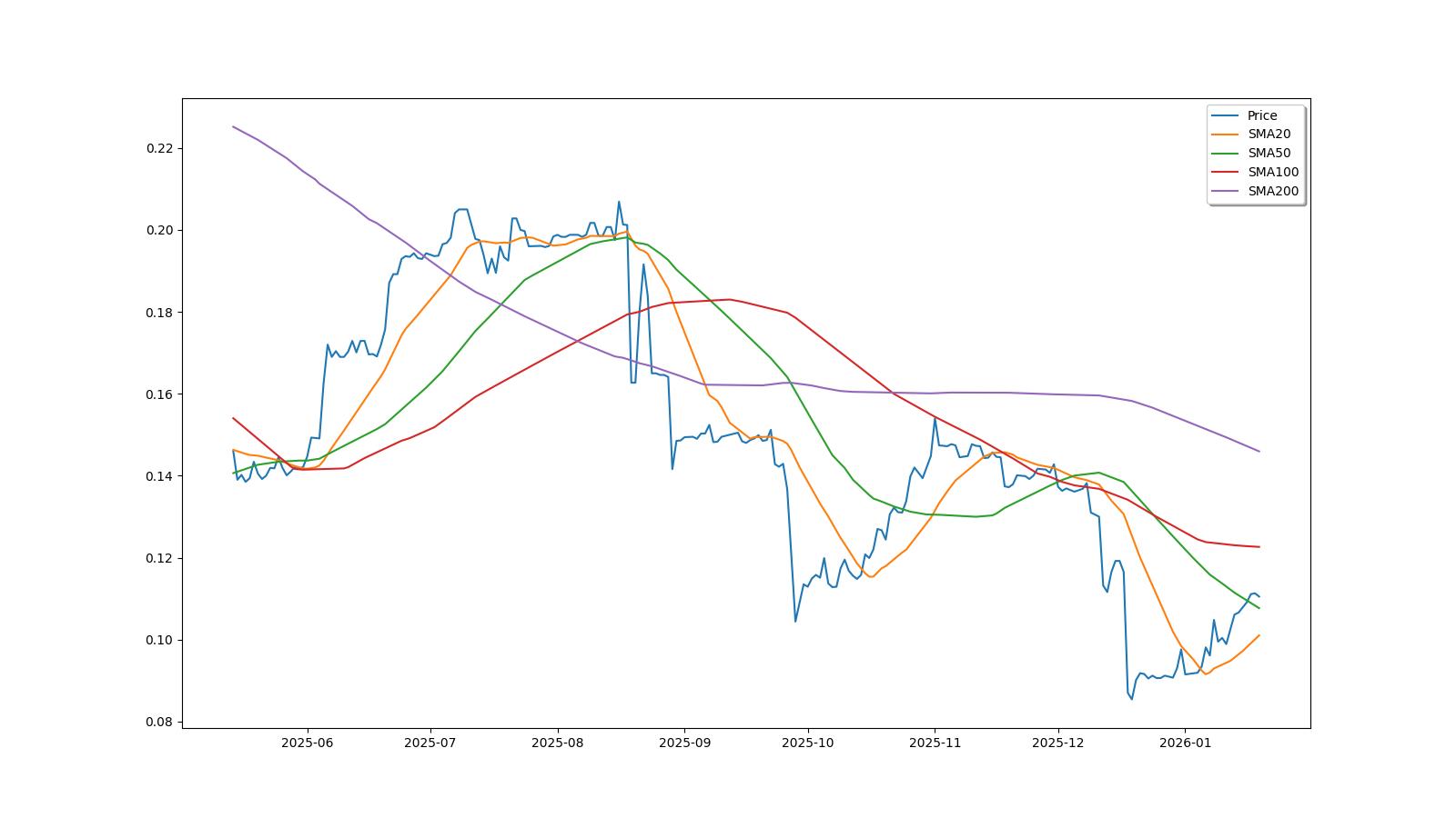 Bitcoin 2 Simple Moving Averages