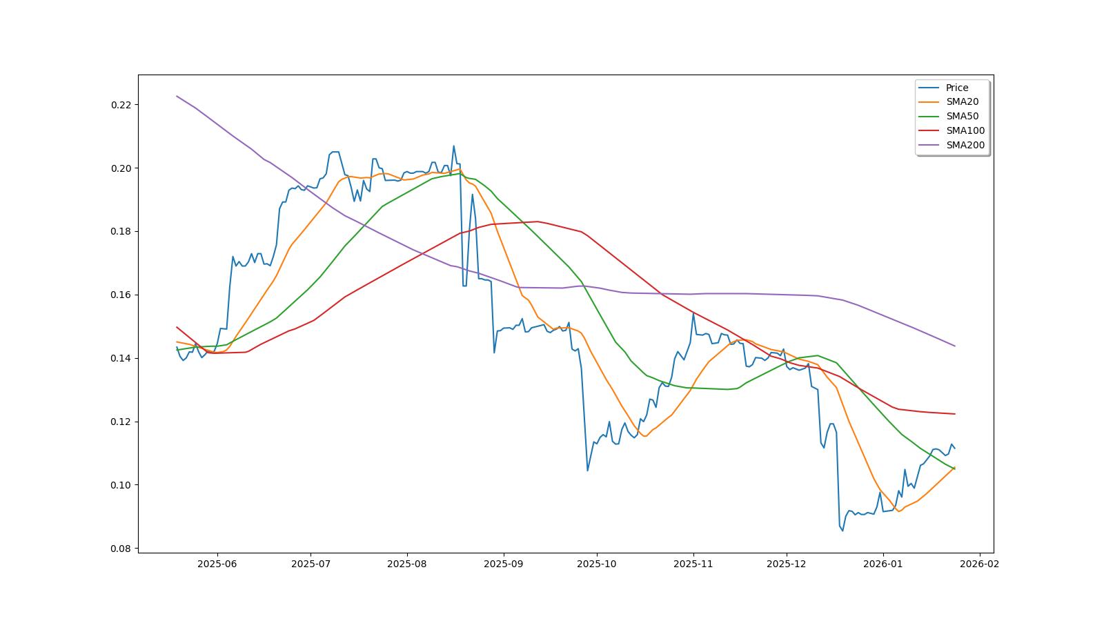 Bitcoin 2 Simple Moving Averages