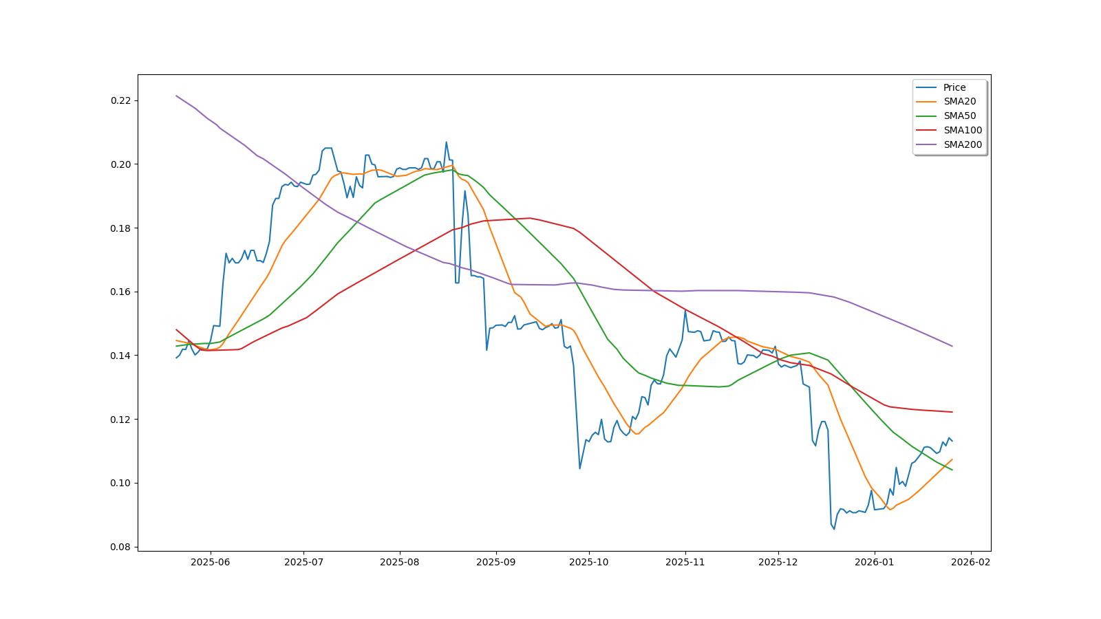 Bitcoin 2 Simple Moving Averages