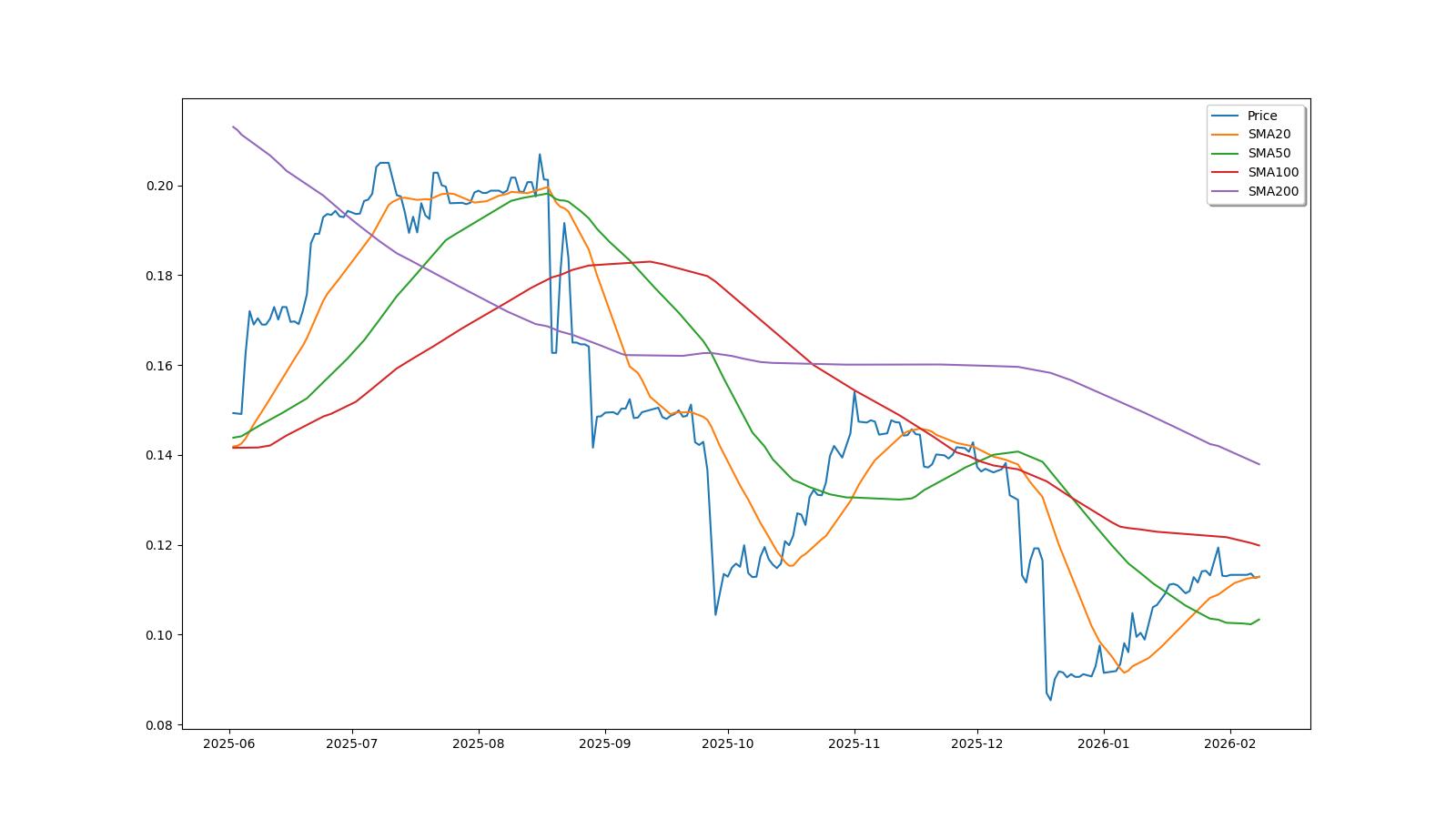 Bitcoin 2 Simple Moving Averages