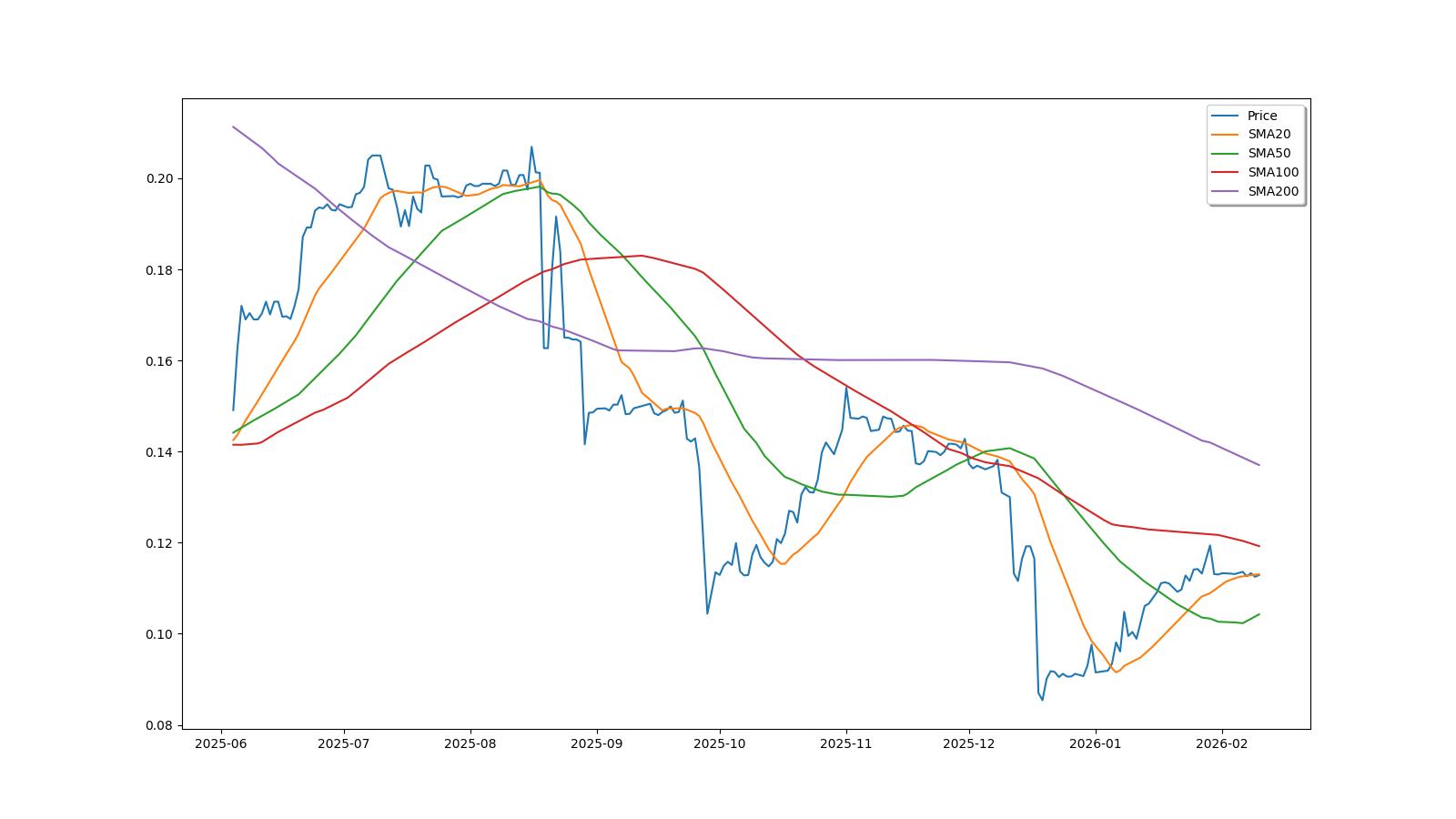 Bitcoin 2 Simple Moving Averages