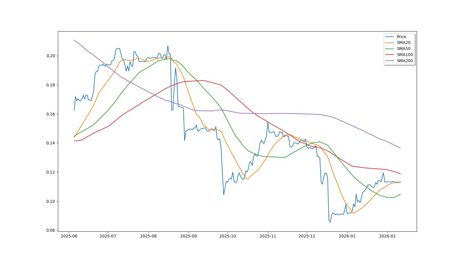 Bitcoin 2 Simple Moving Averages