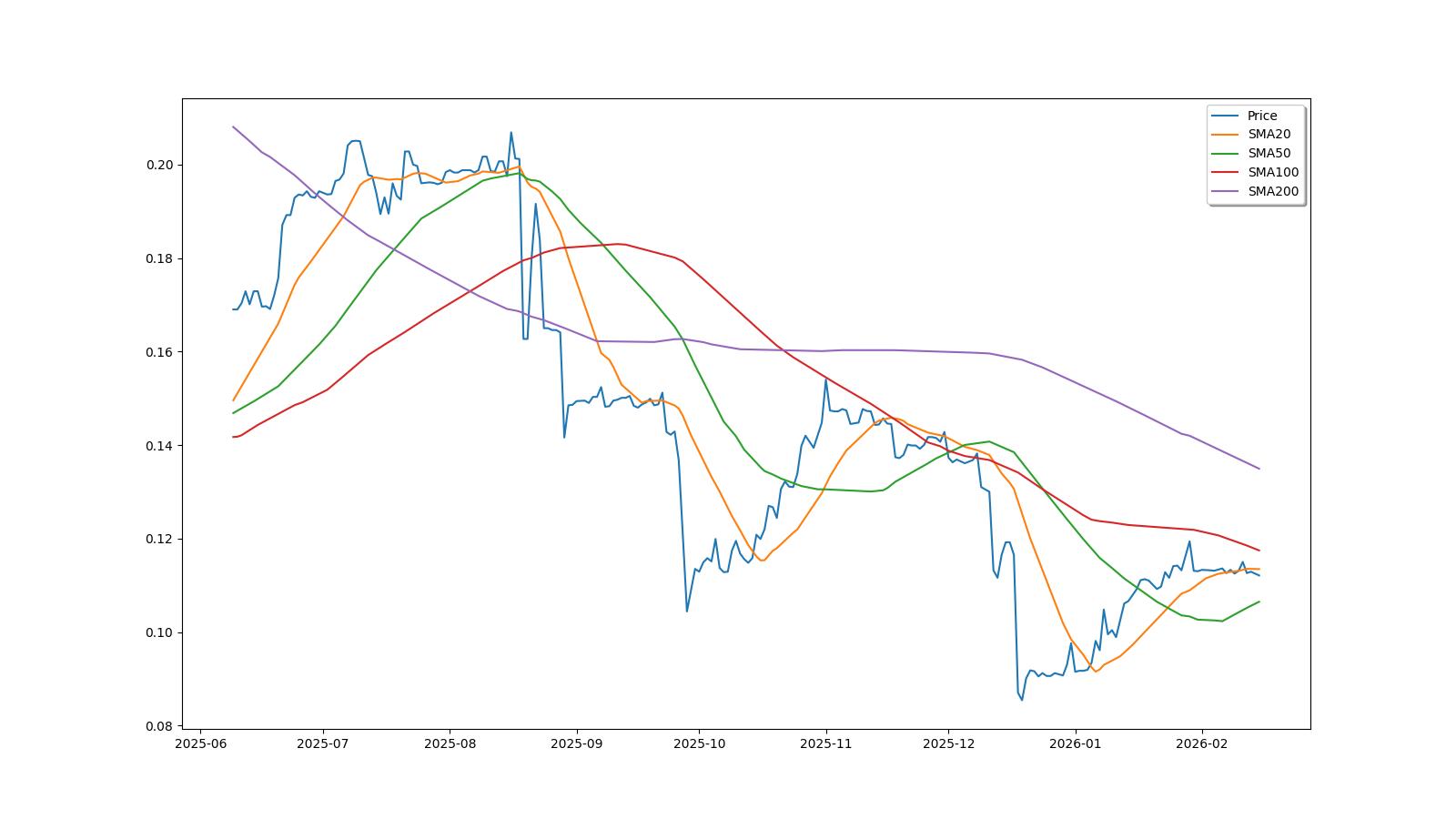 Bitcoin 2 Simple Moving Averages