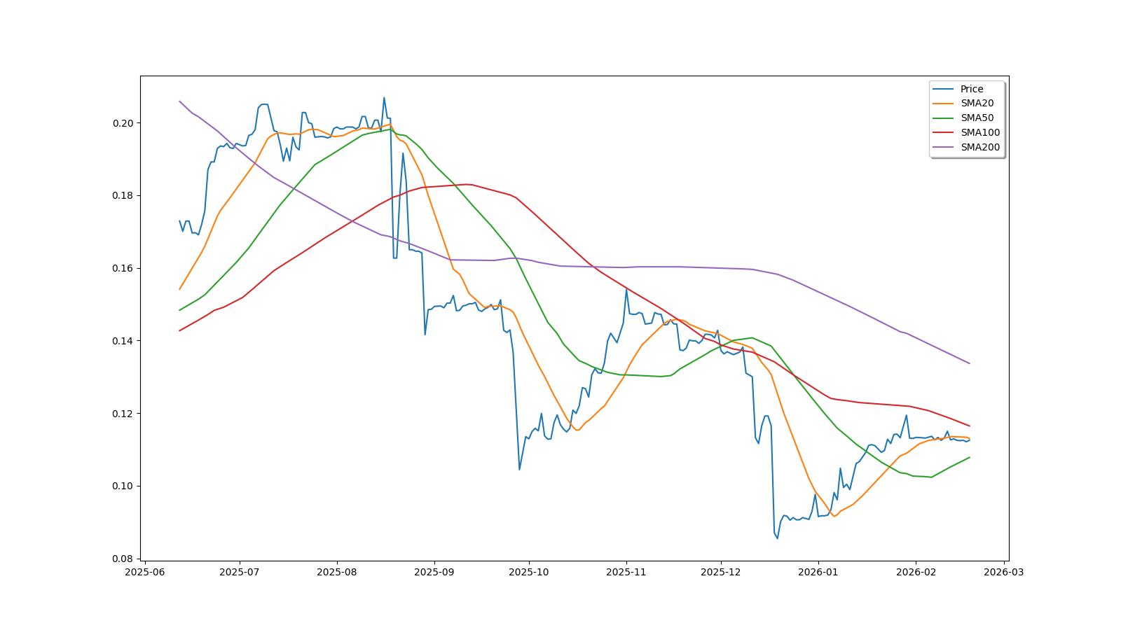 Bitcoin 2 Simple Moving Averages