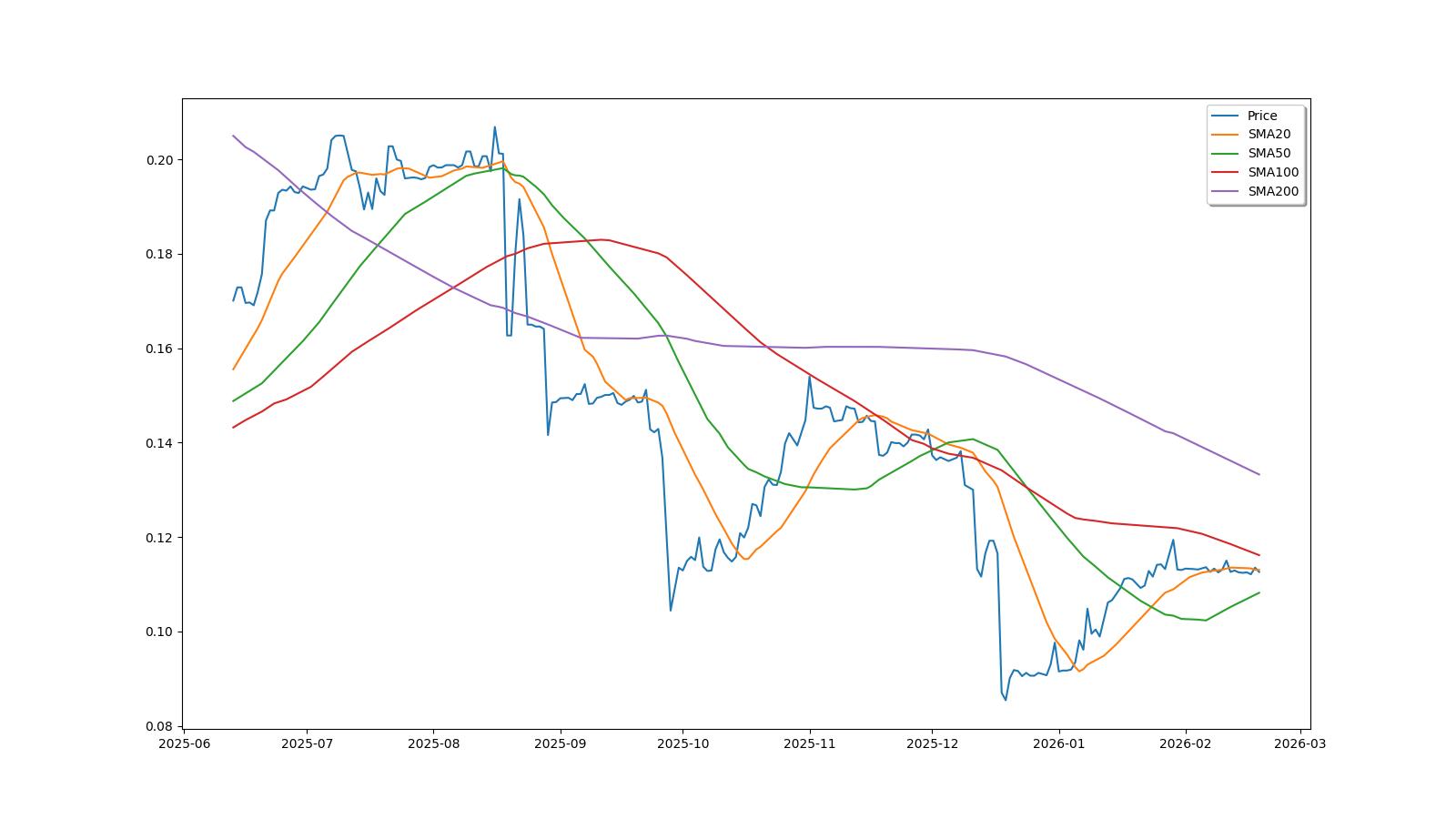Bitcoin 2 Simple Moving Averages