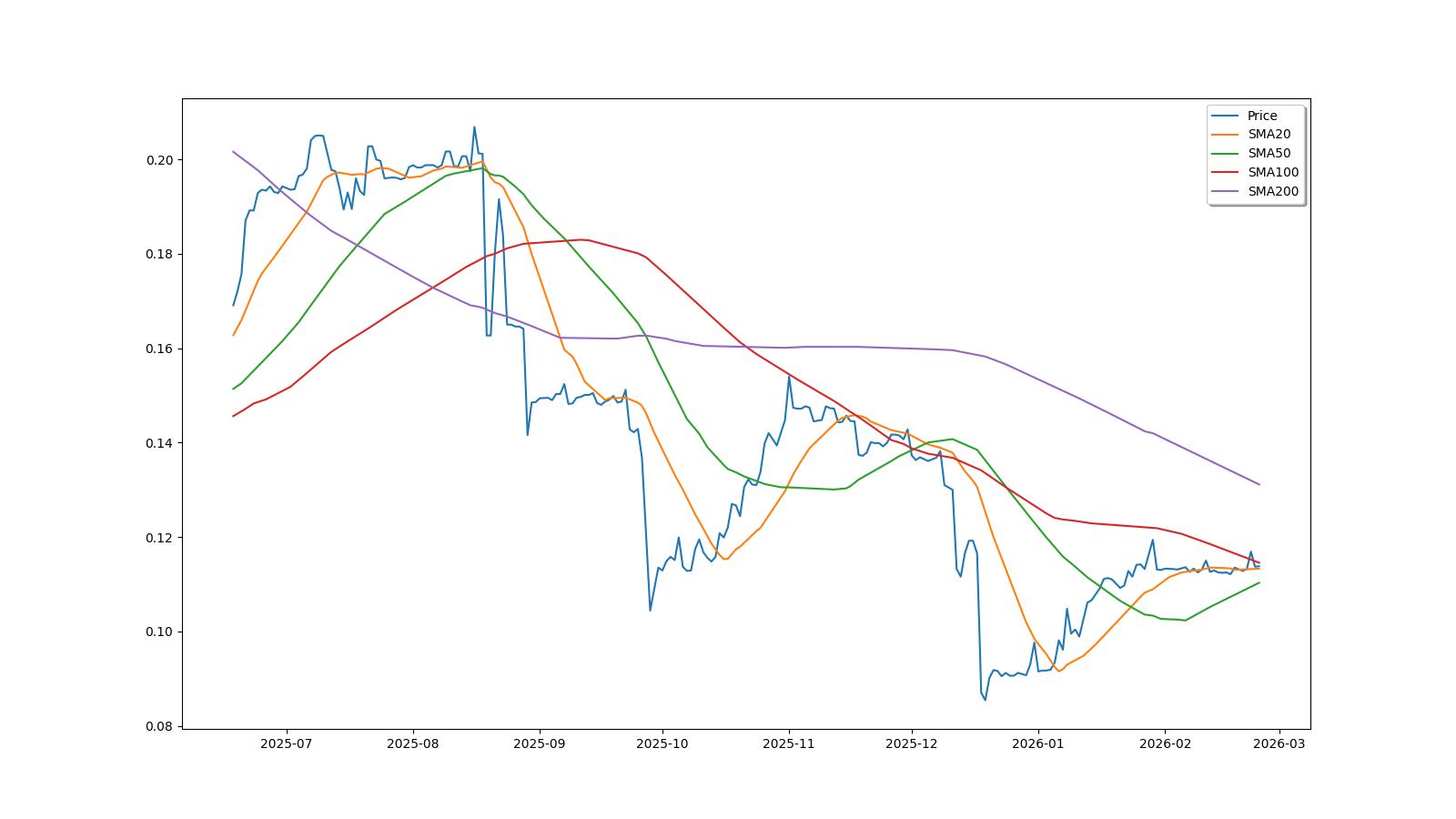 Bitcoin 2 Simple Moving Averages