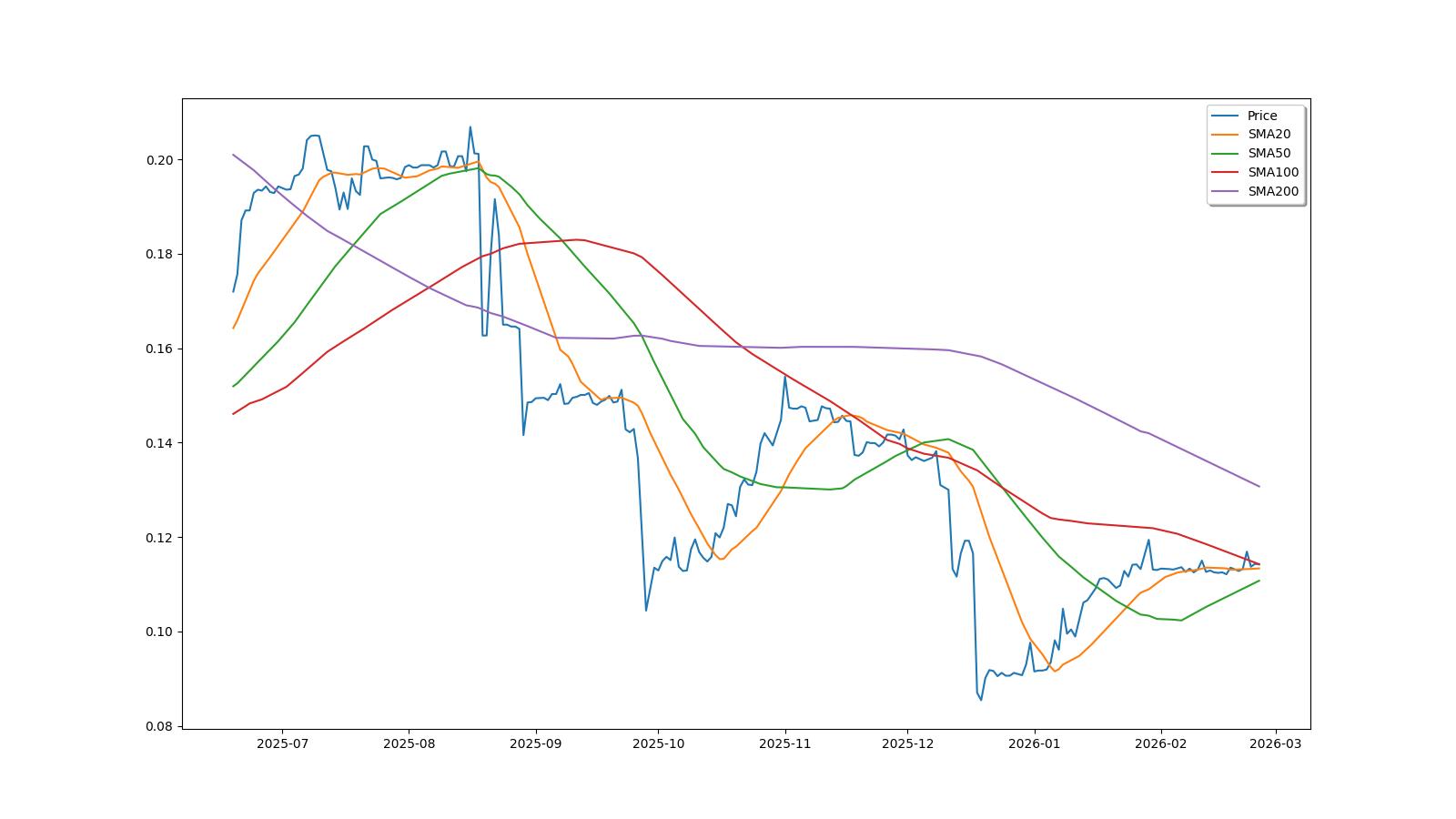 Bitcoin 2 Simple Moving Averages