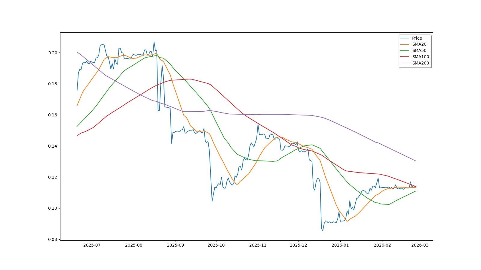 Bitcoin 2 Simple Moving Averages