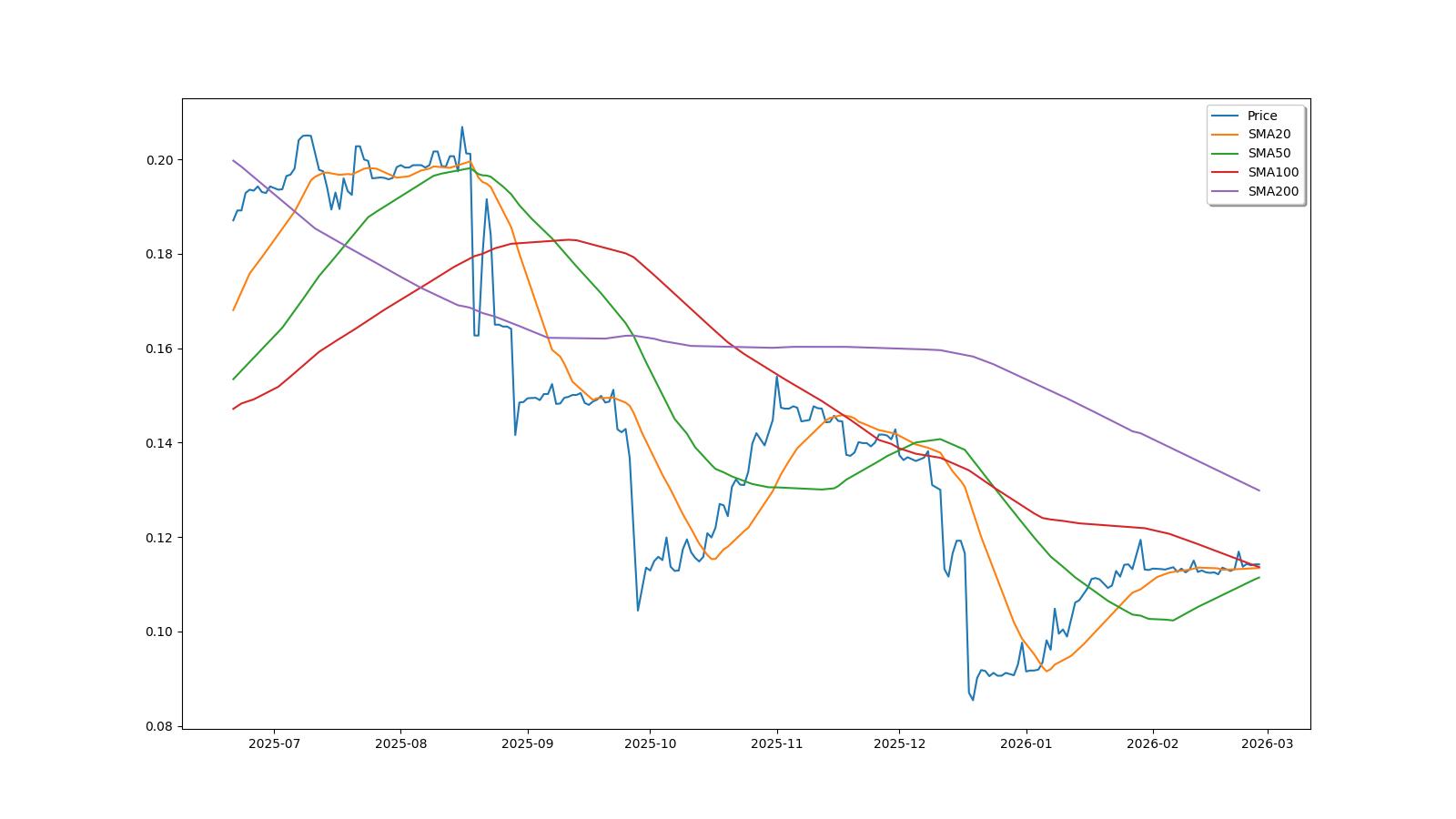Bitcoin 2 Simple Moving Averages