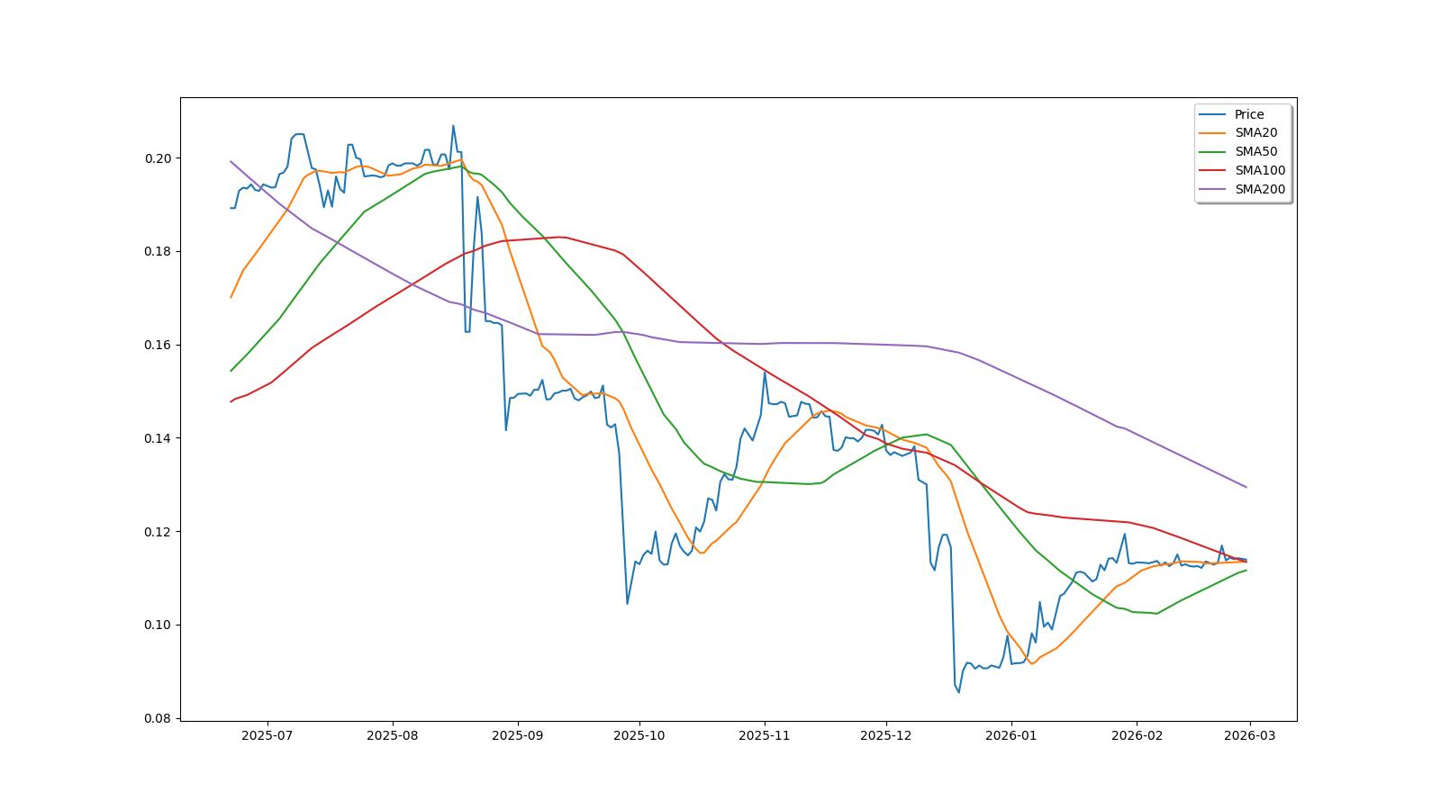 Bitcoin 2 Simple Moving Averages