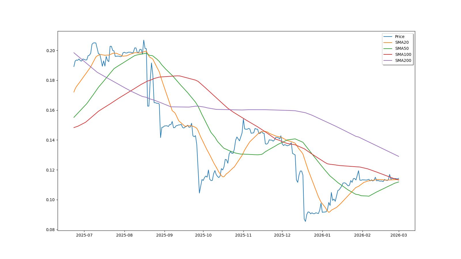 Bitcoin 2 Simple Moving Averages