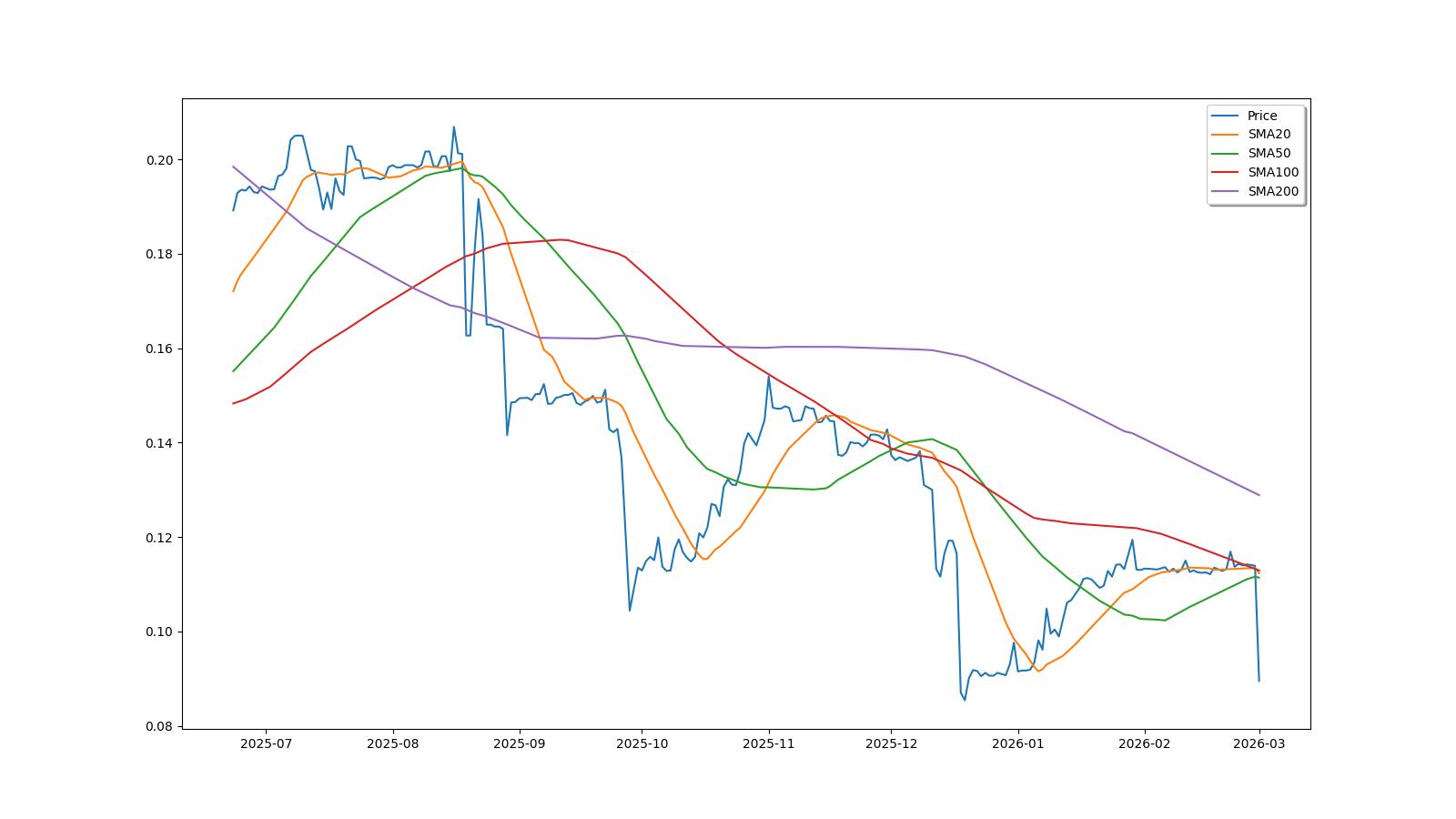 Bitcoin 2 Simple Moving Averages