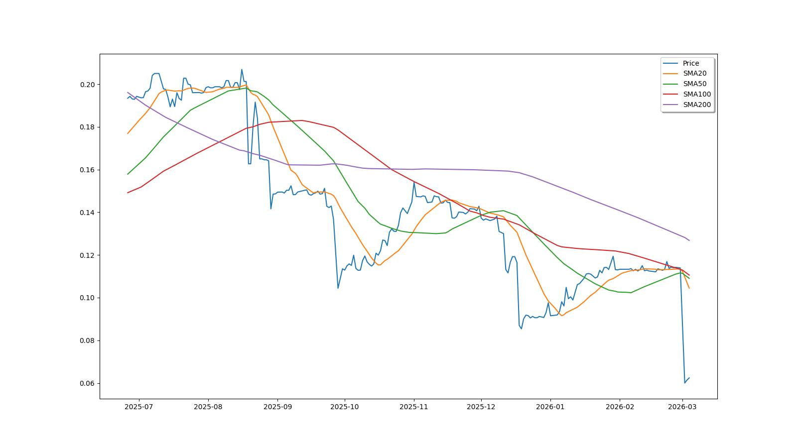 Bitcoin 2 Simple Moving Averages
