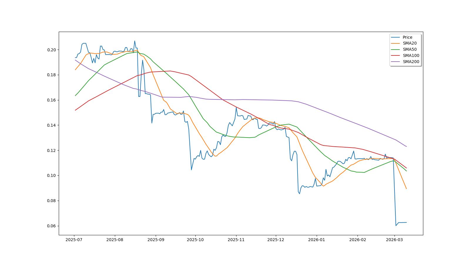 Bitcoin 2 Simple Moving Averages
