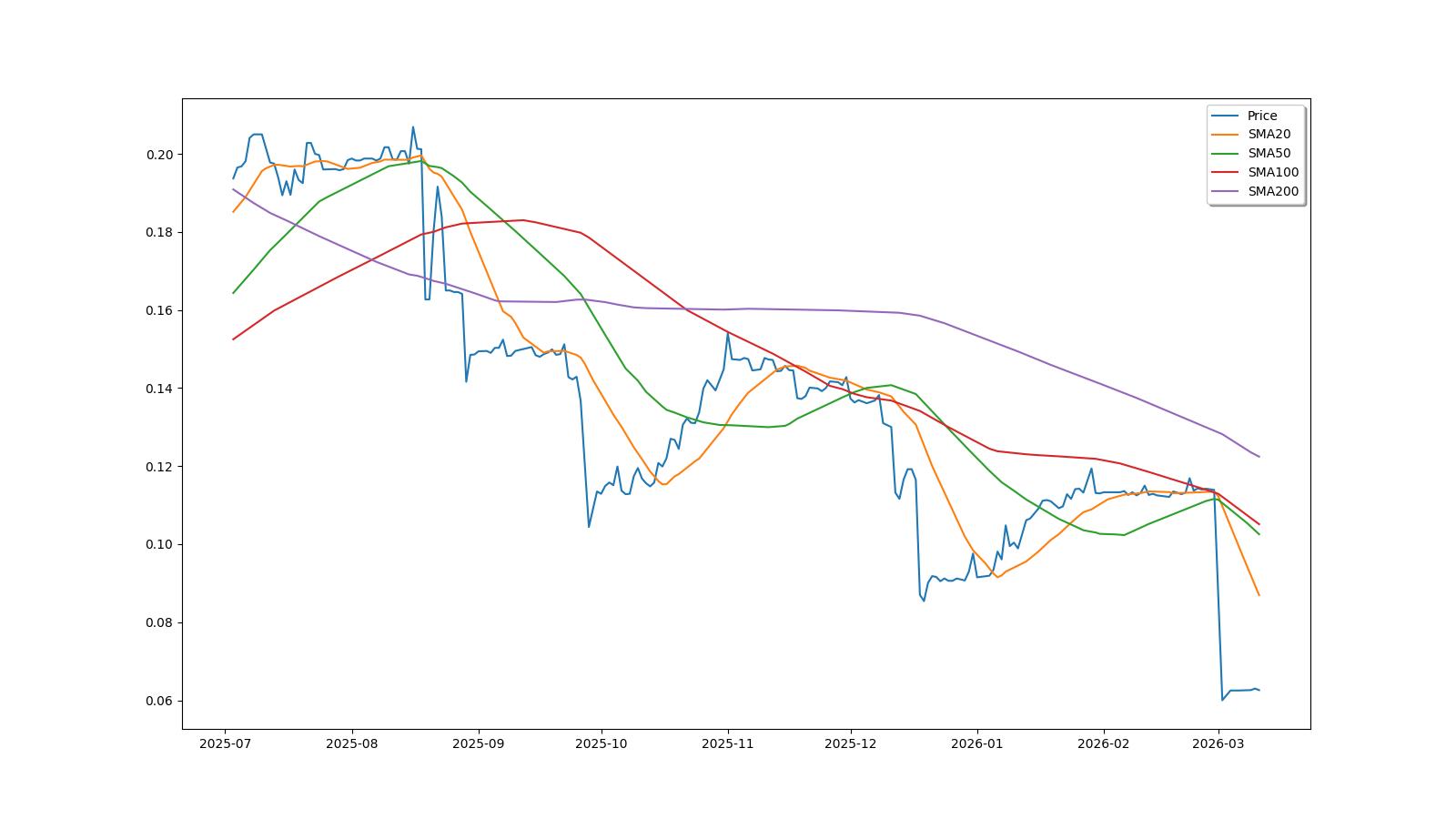 Bitcoin 2 Simple Moving Averages