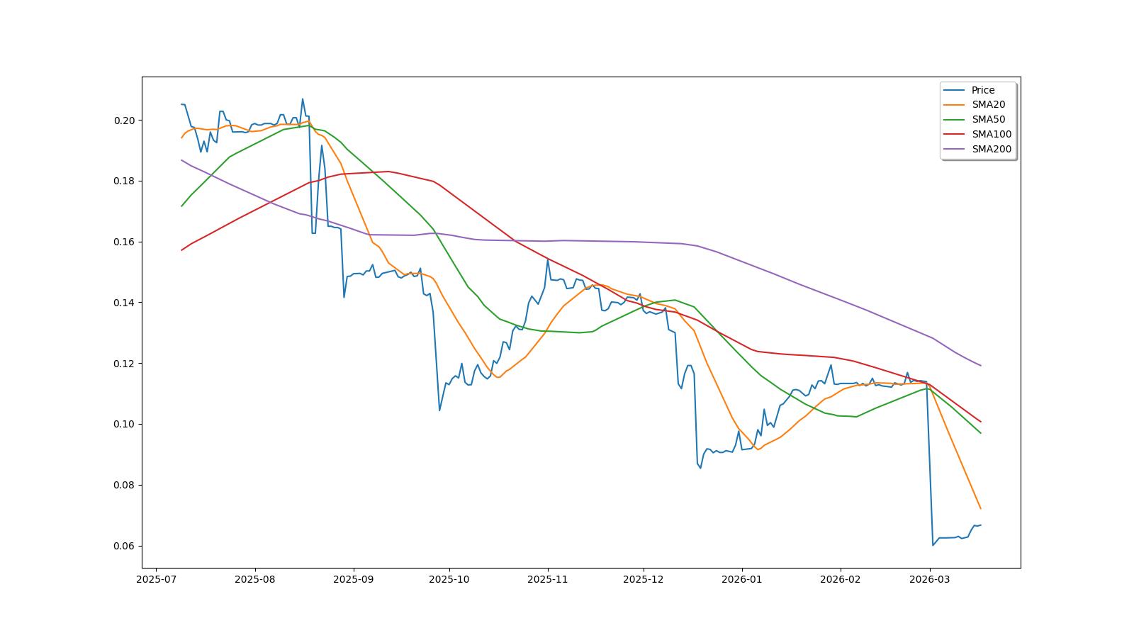 Bitcoin 2 Simple Moving Averages
