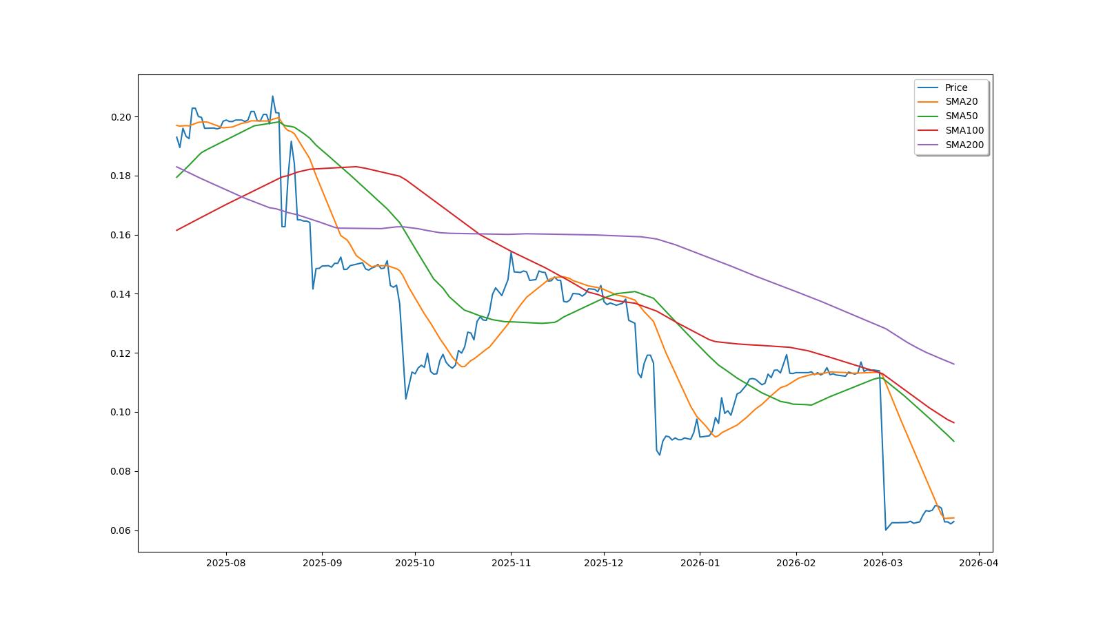 Bitcoin 2 Simple Moving Averages