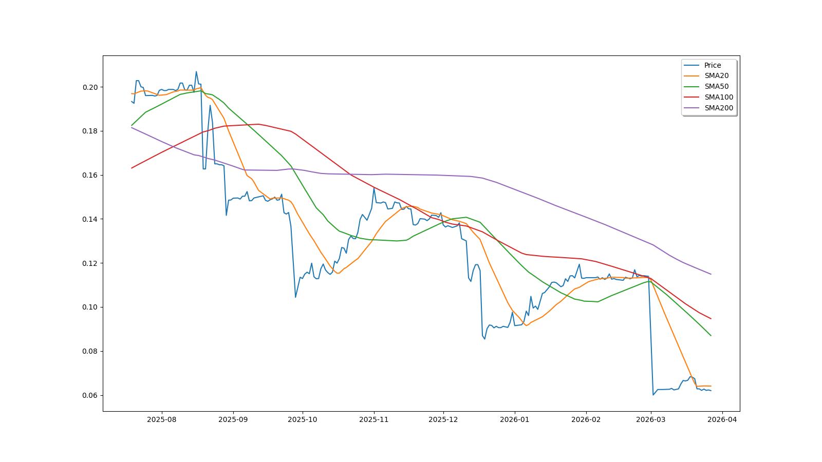 Bitcoin 2 Simple Moving Averages