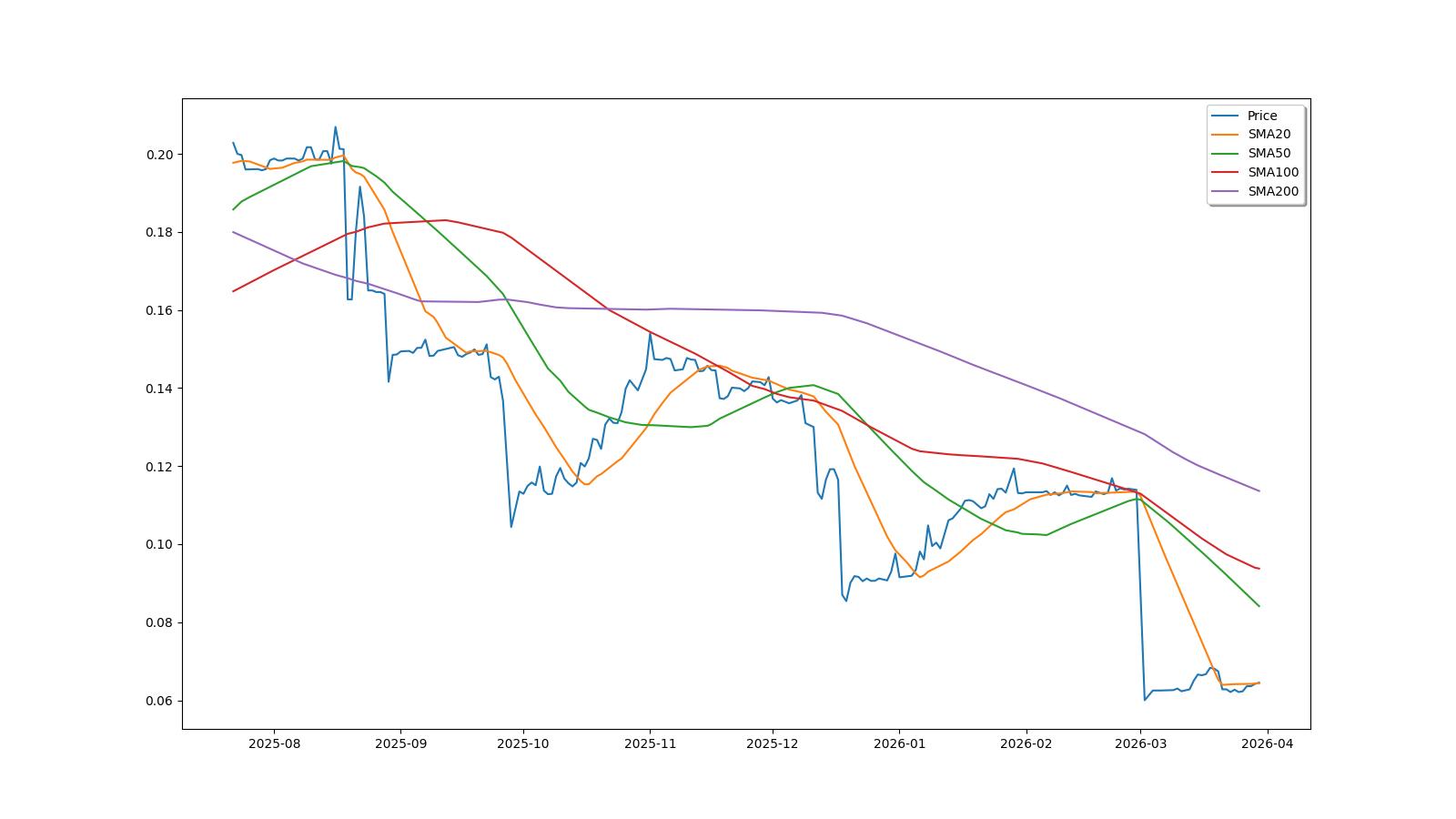 Bitcoin 2 Simple Moving Averages