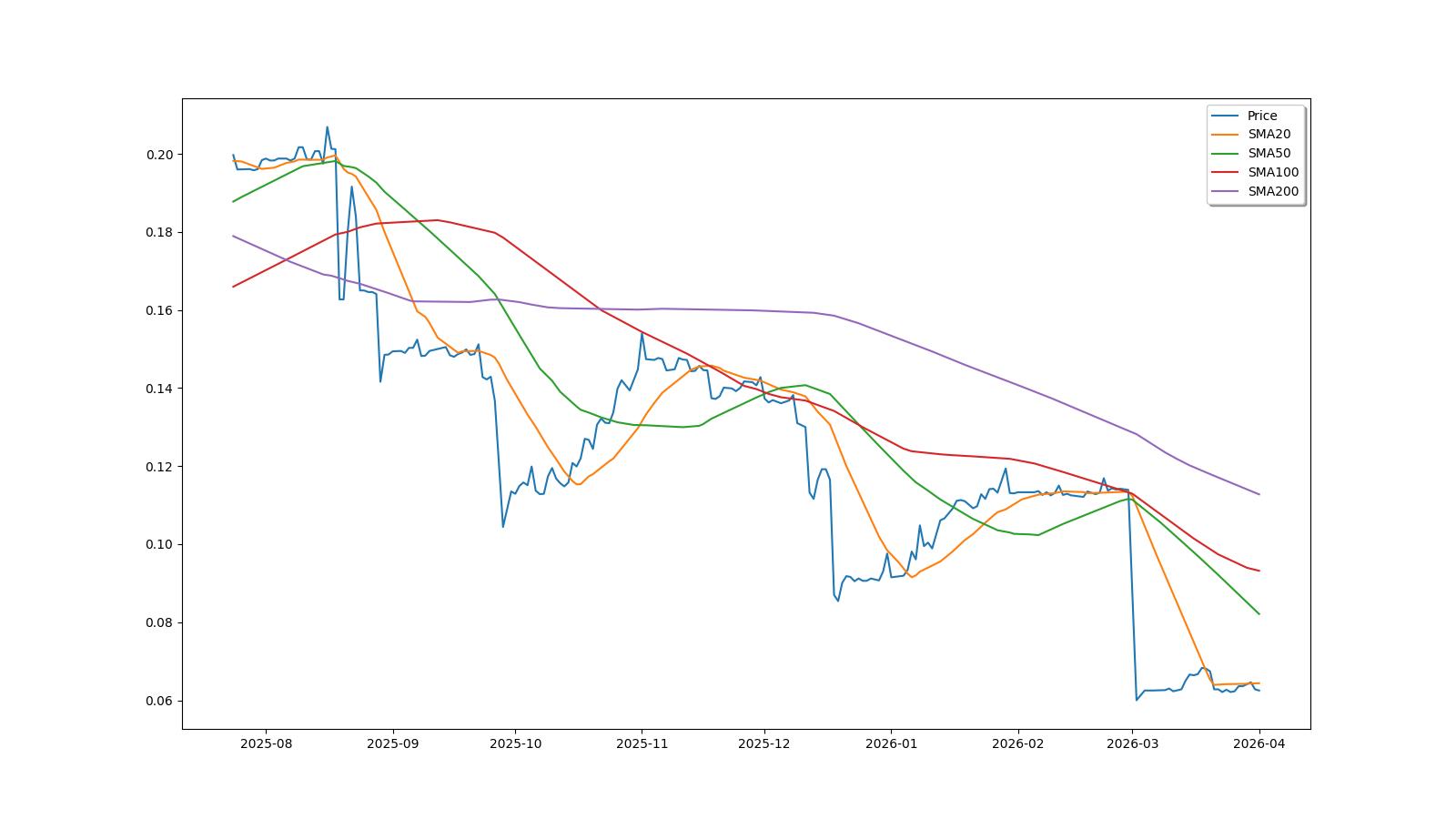Bitcoin 2 Simple Moving Averages