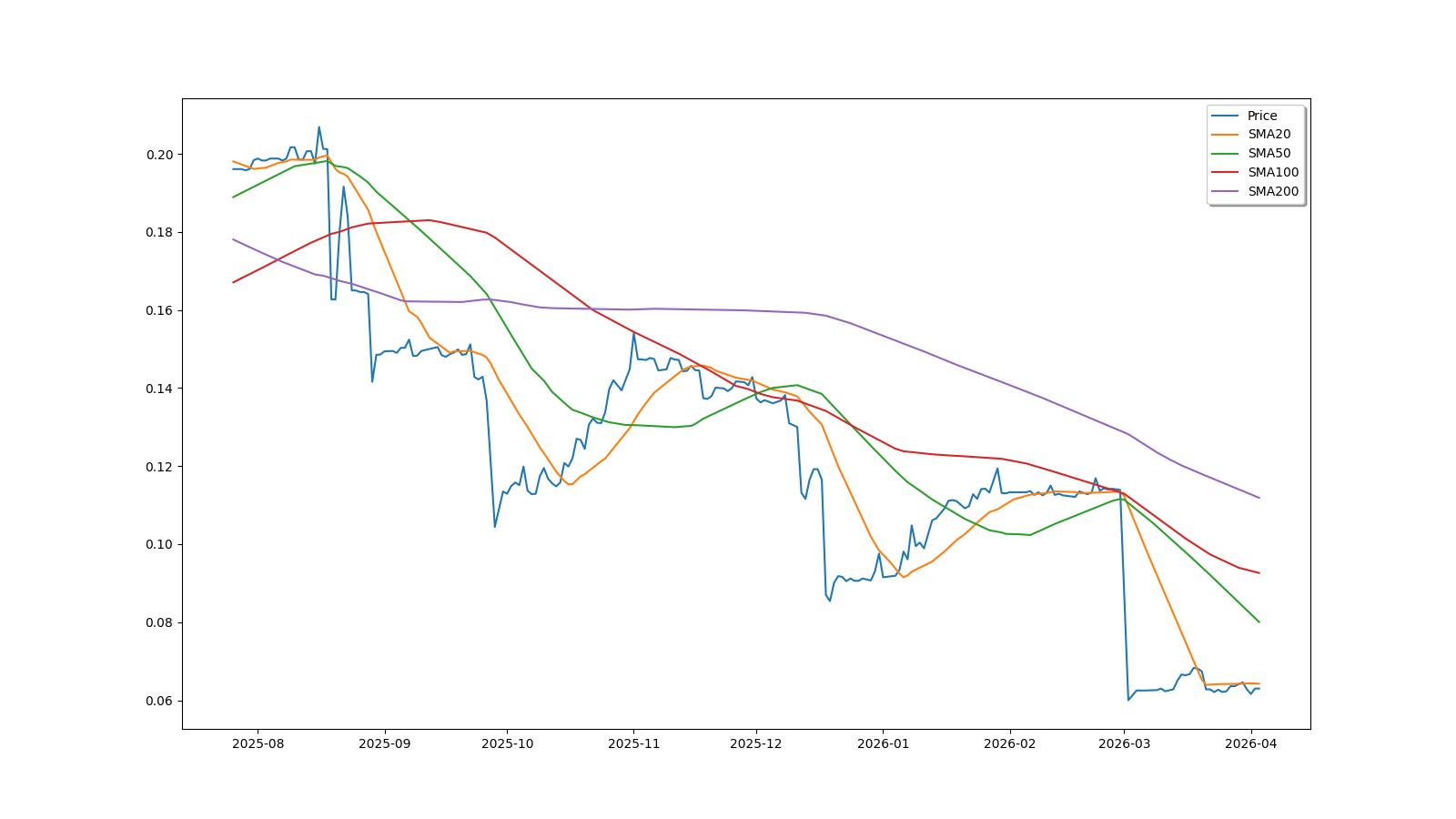 Bitcoin 2 Simple Moving Averages