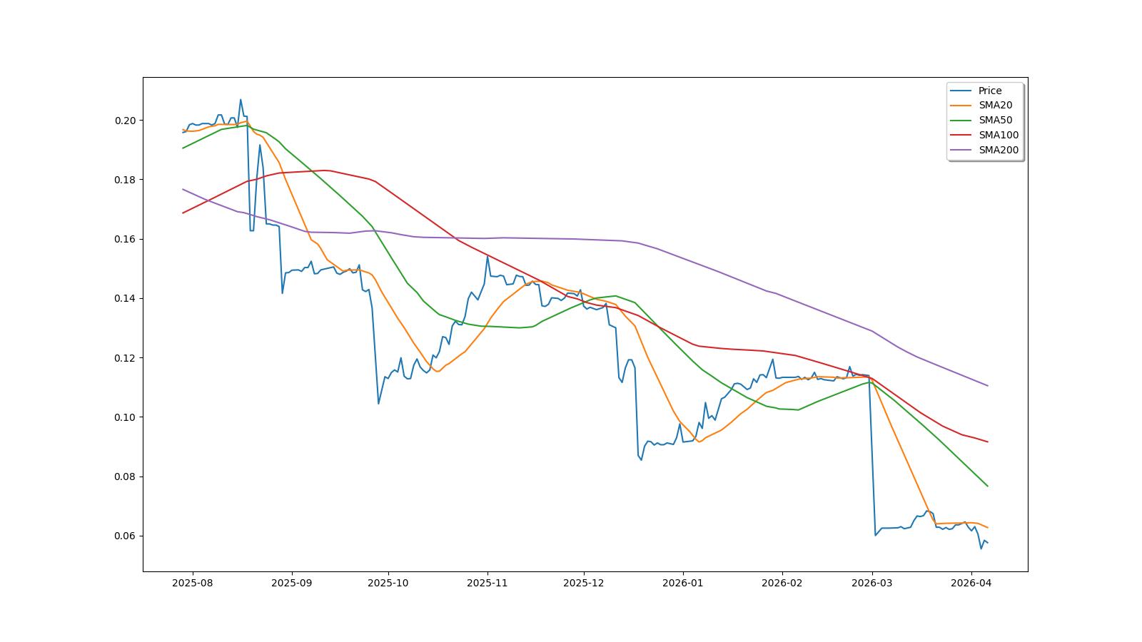 Bitcoin 2 Simple Moving Averages