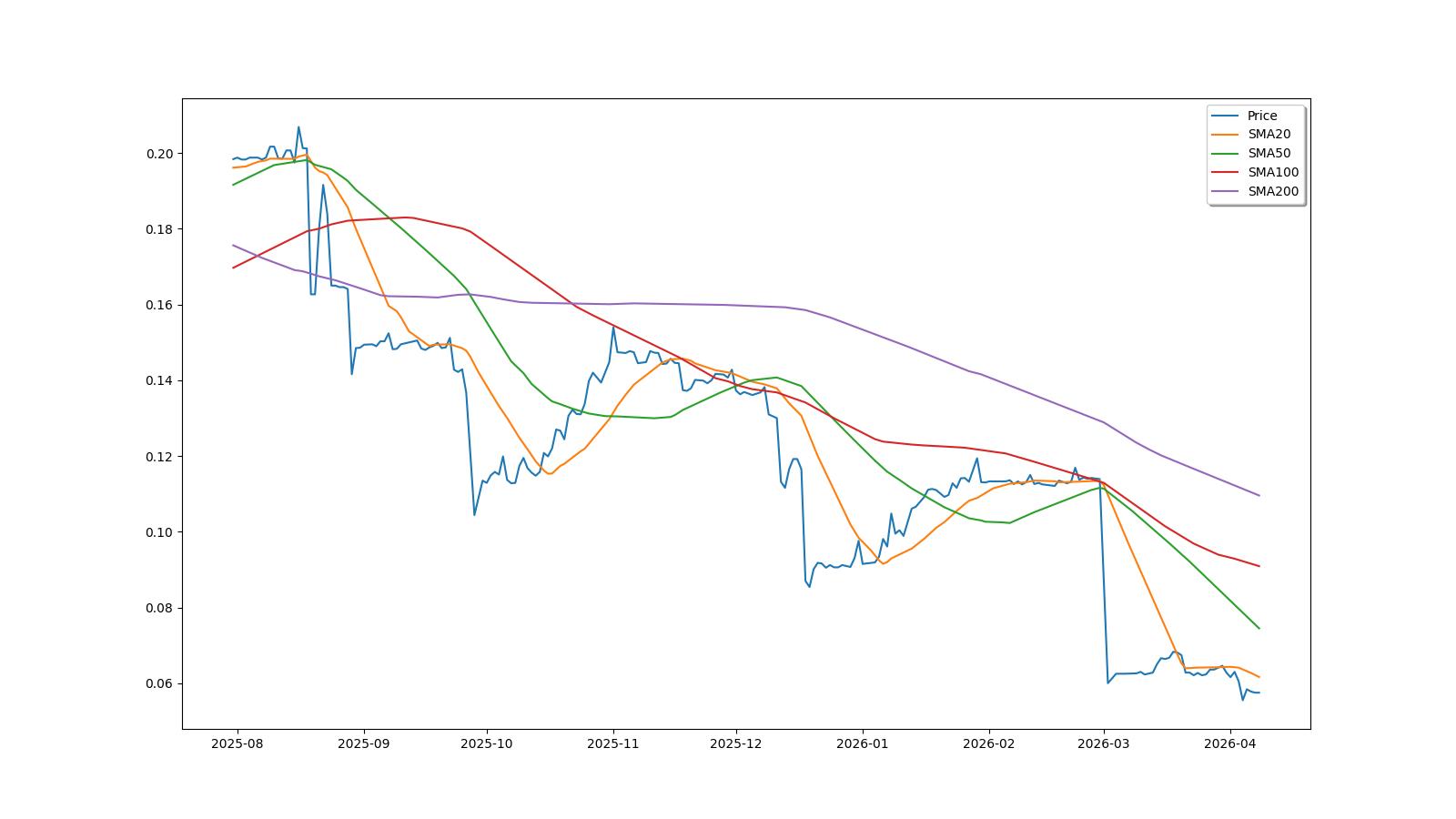 Bitcoin 2 Simple Moving Averages